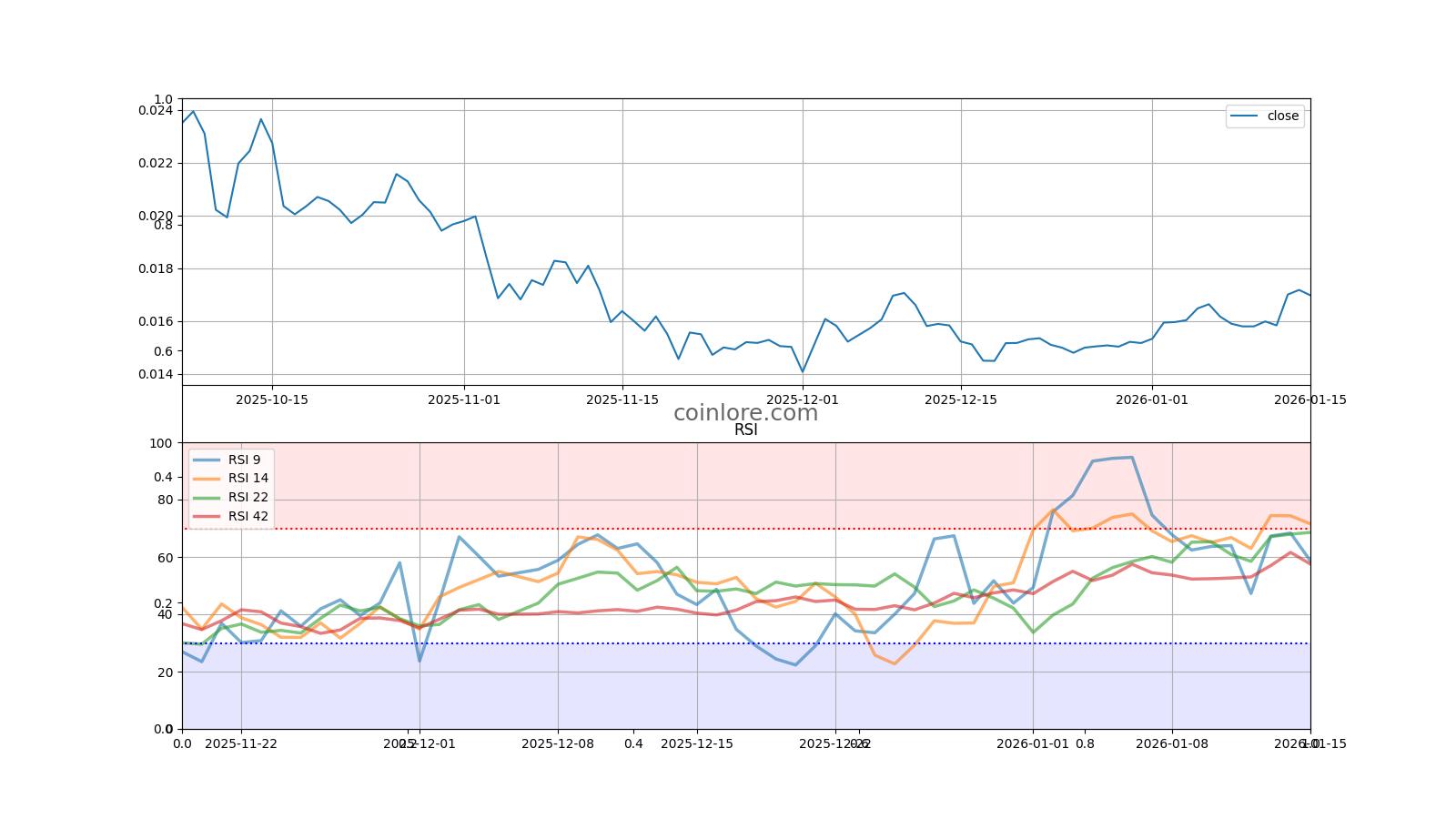 RenDOGE RSI indicator