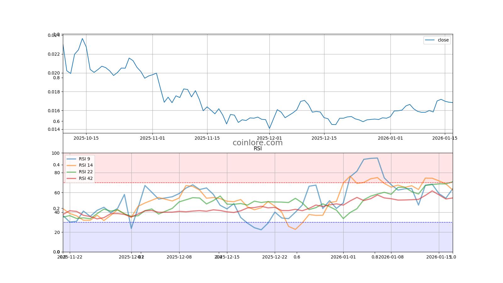 RenDOGE RSI indicator