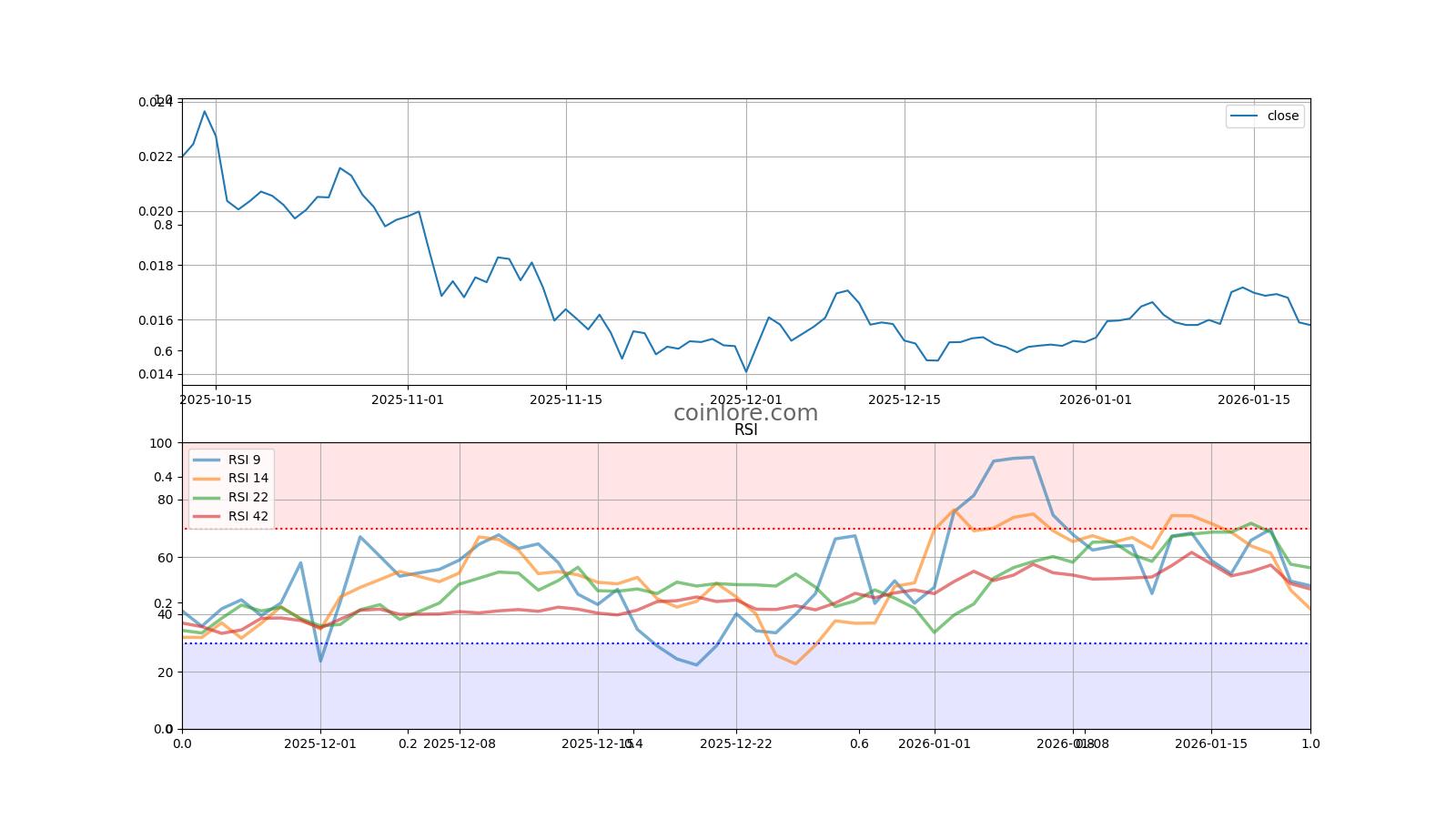 RenDOGE RSI indicator