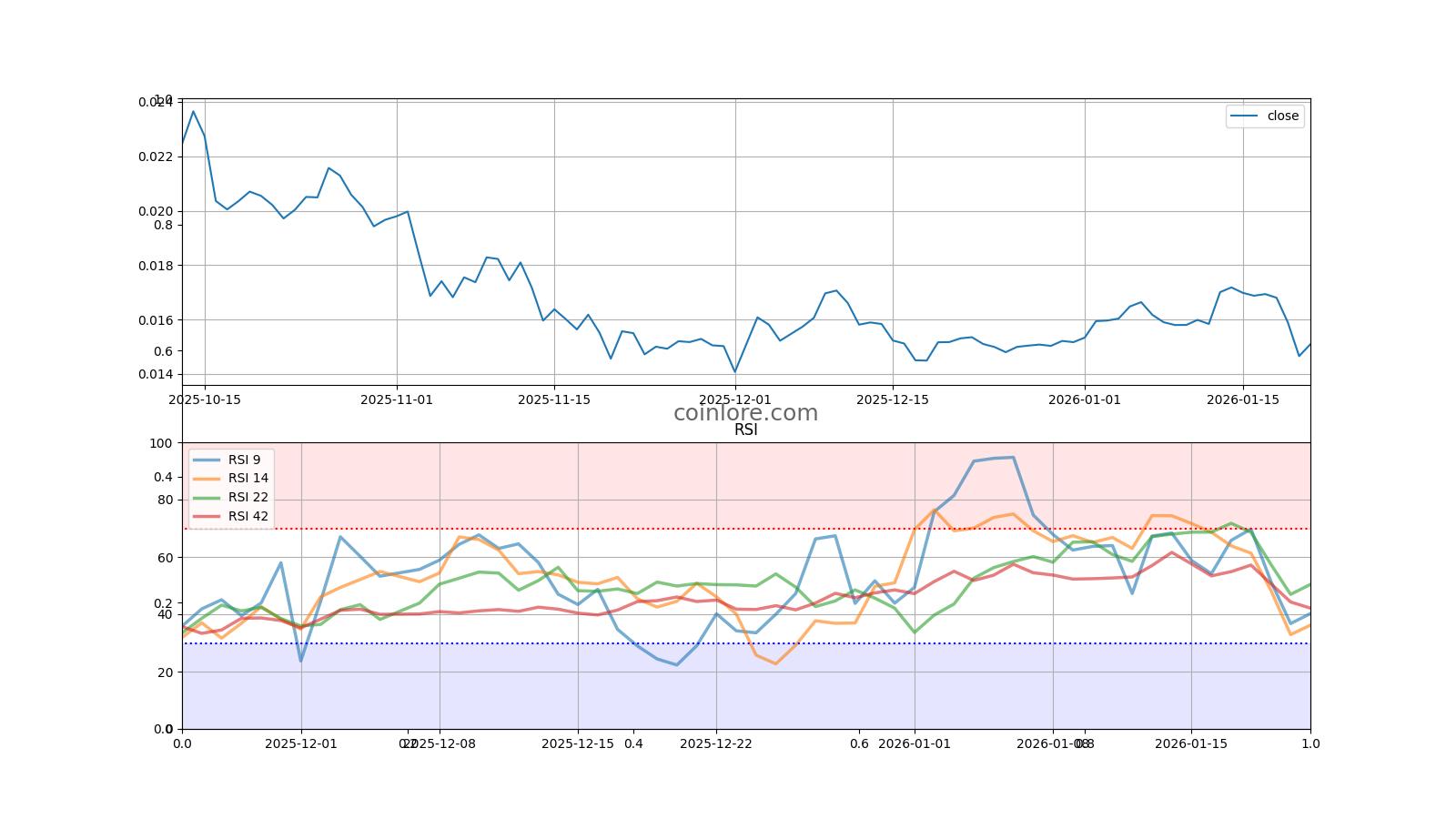 RenDOGE RSI indicator
