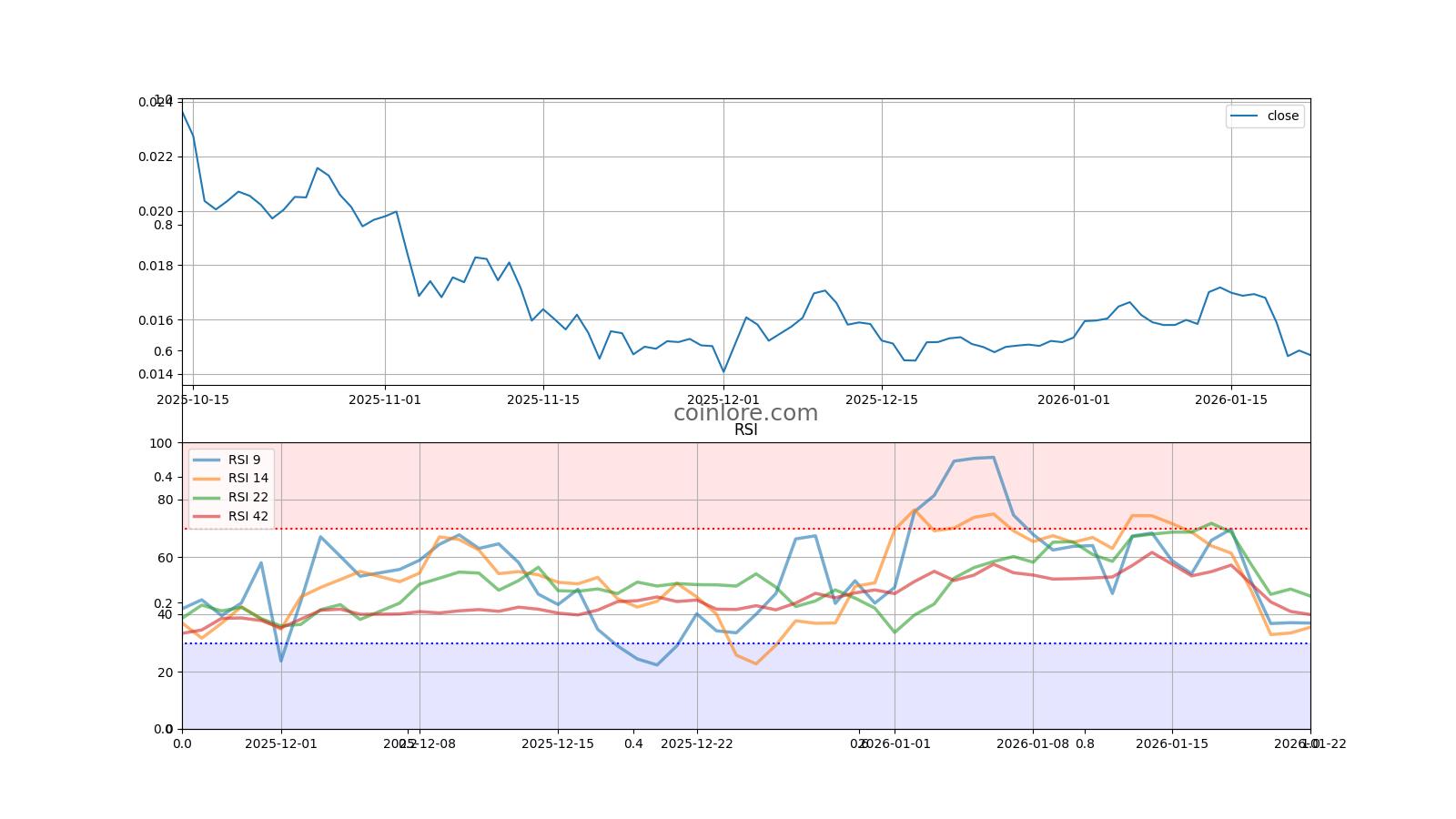 RenDOGE RSI indicator