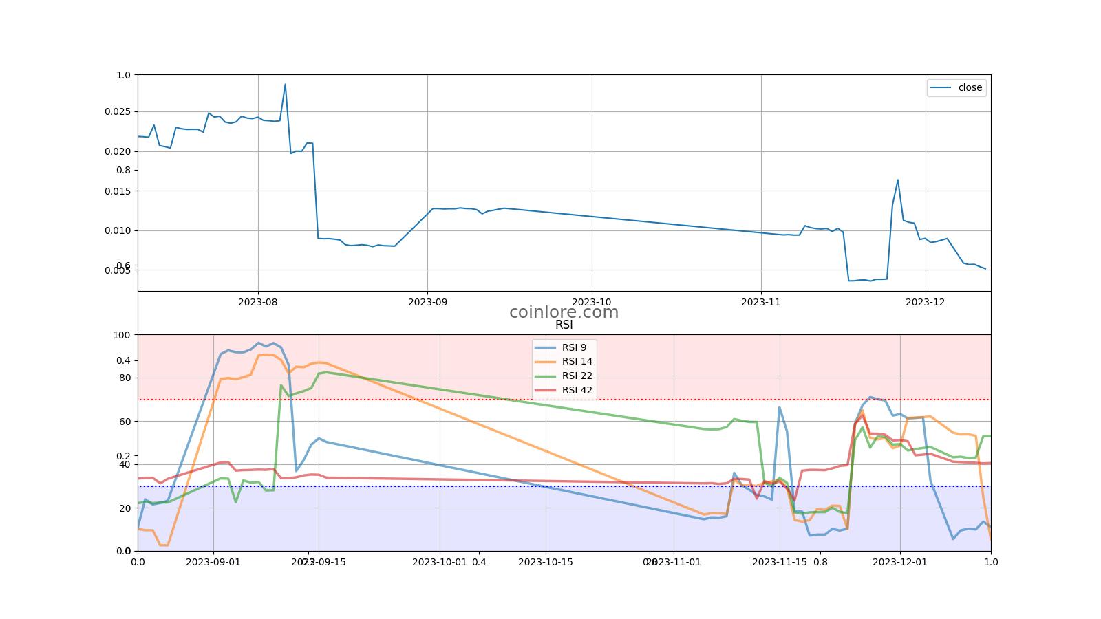 RenDOGE RSI indicator