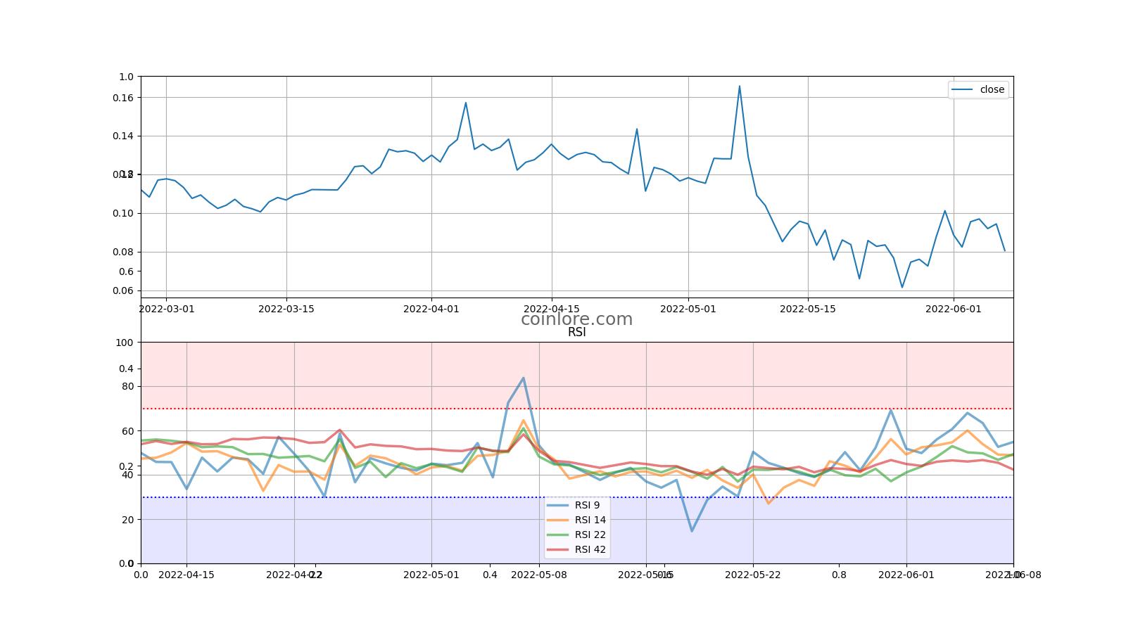 RenDOGE RSI indicator