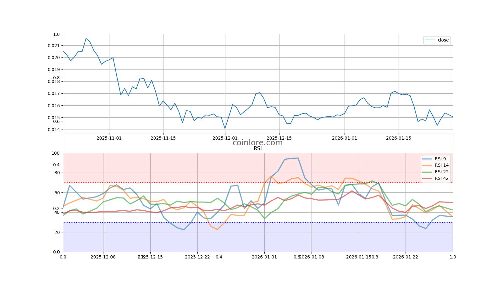 RenDOGE RSI indicator