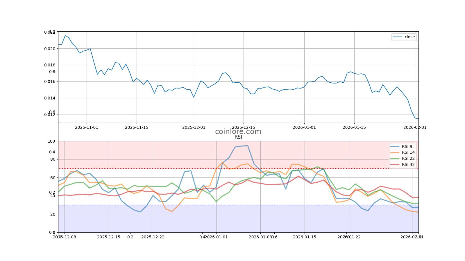 RenDOGE RSI indicator