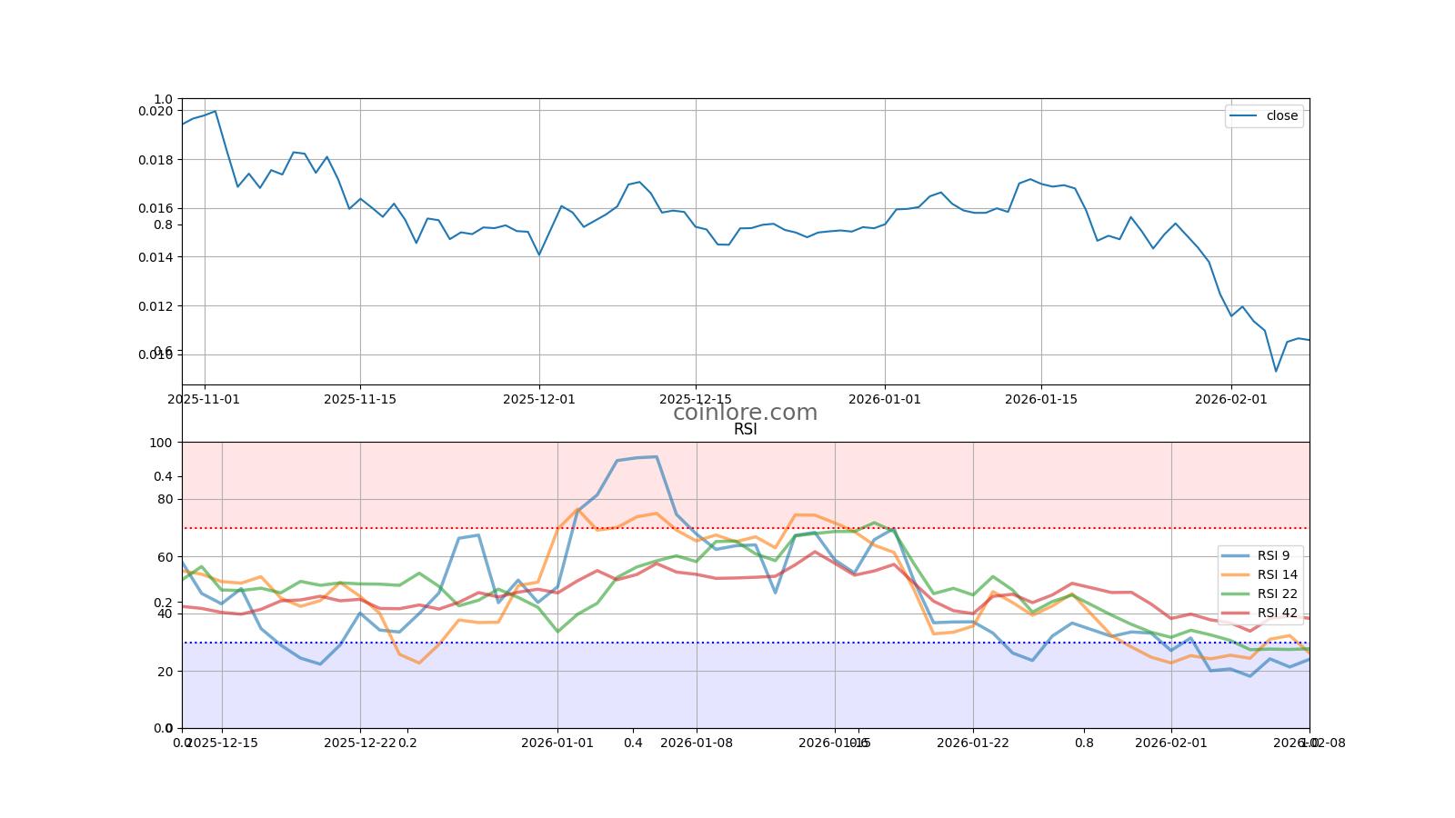 RenDOGE RSI indicator