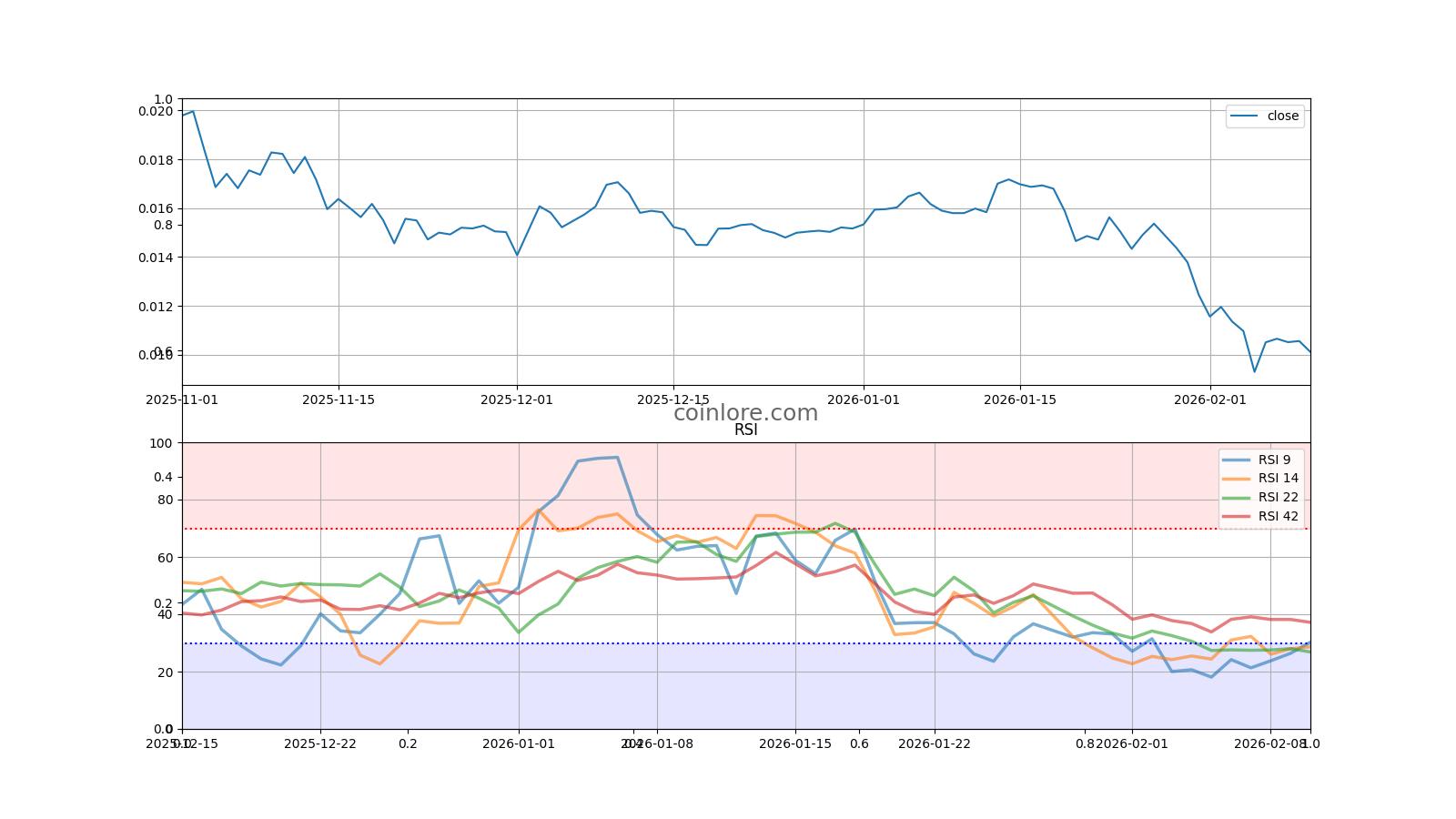 renDOGE RSI indicator