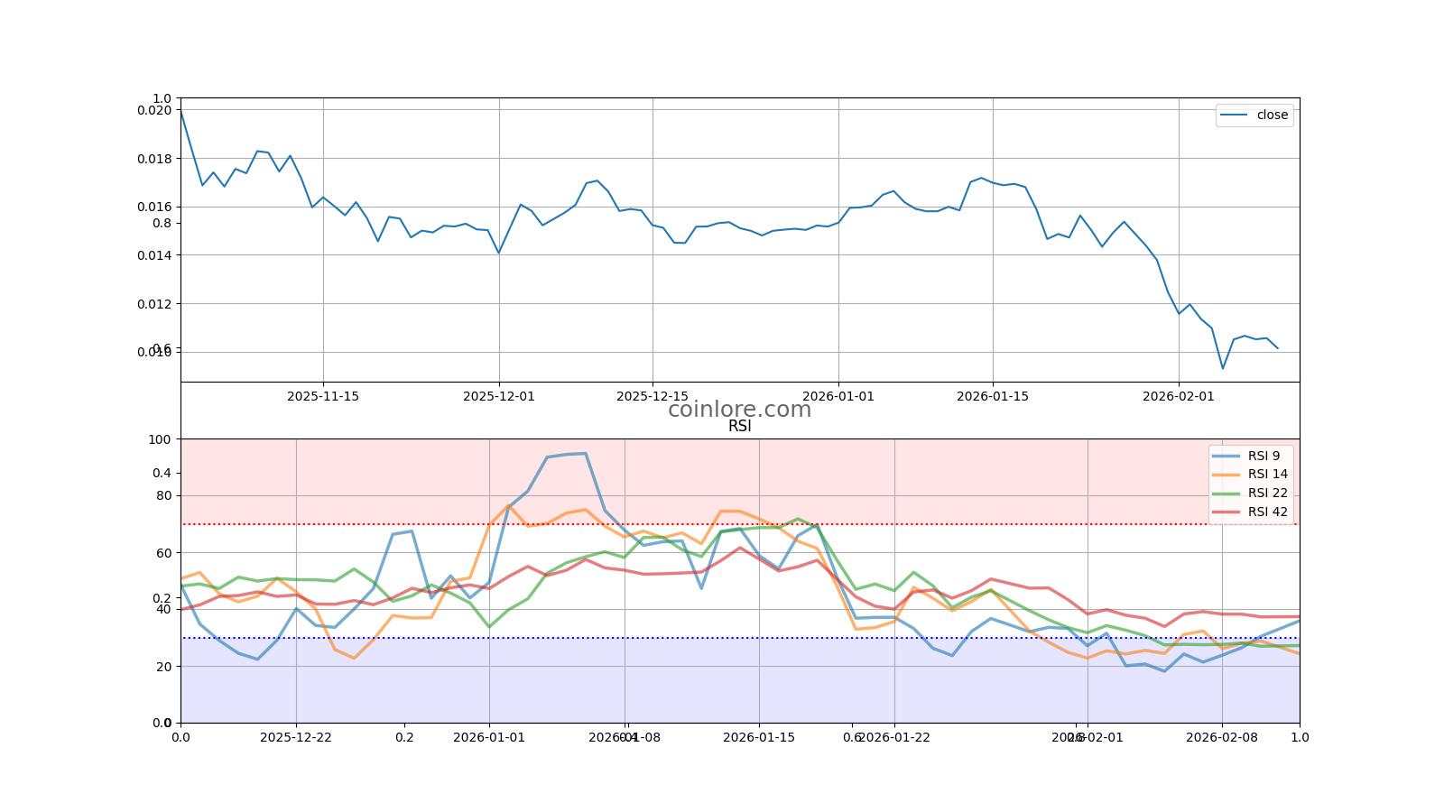 RenDOGE RSI indicator