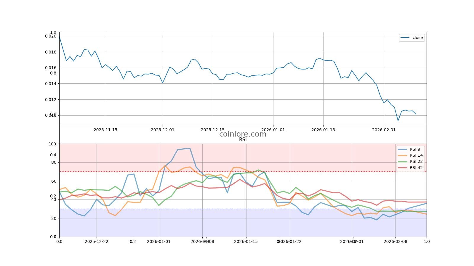 RenDOGE RSI indicator