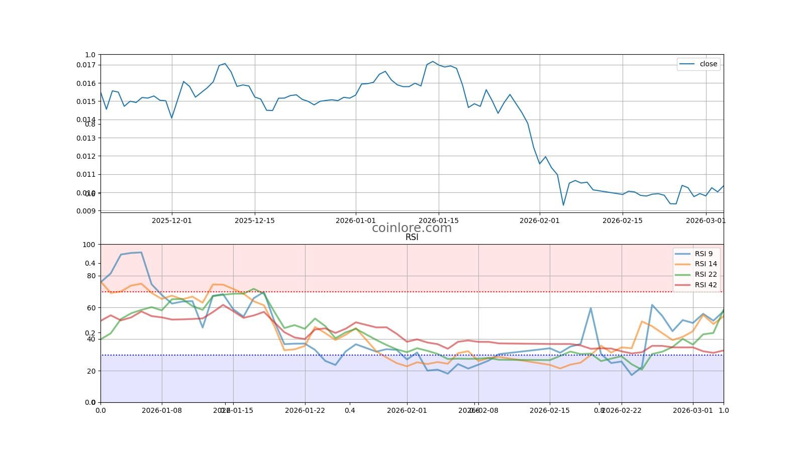 RenDOGE RSI indicator