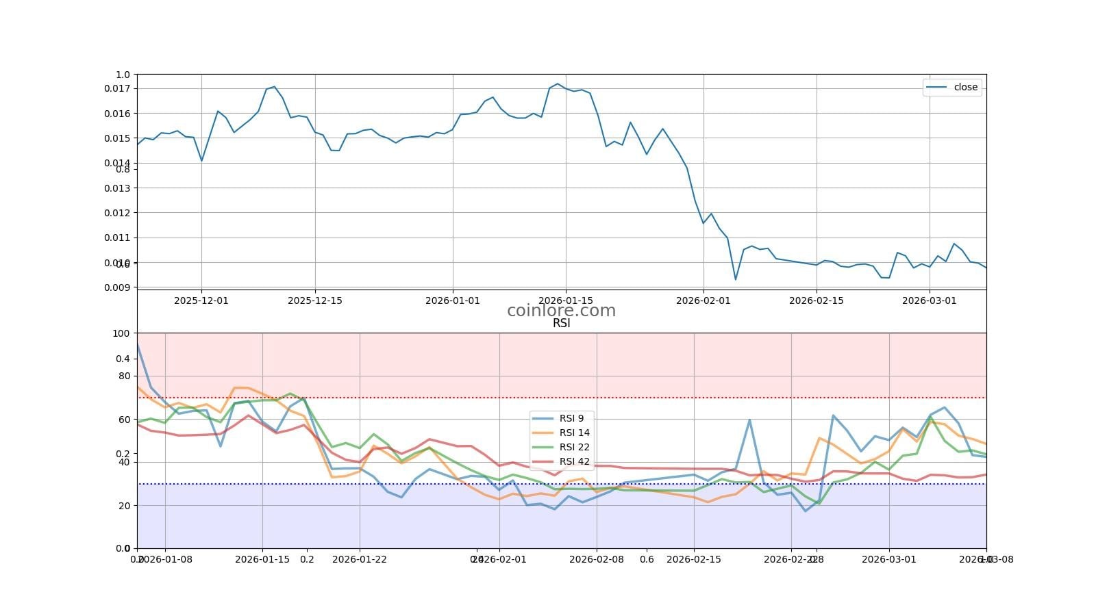 RenDOGE RSI indicator