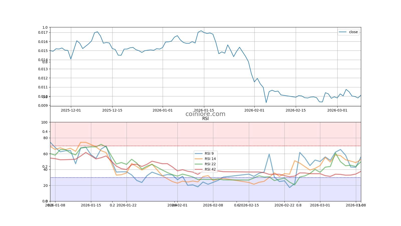 RenDOGE RSI indicator