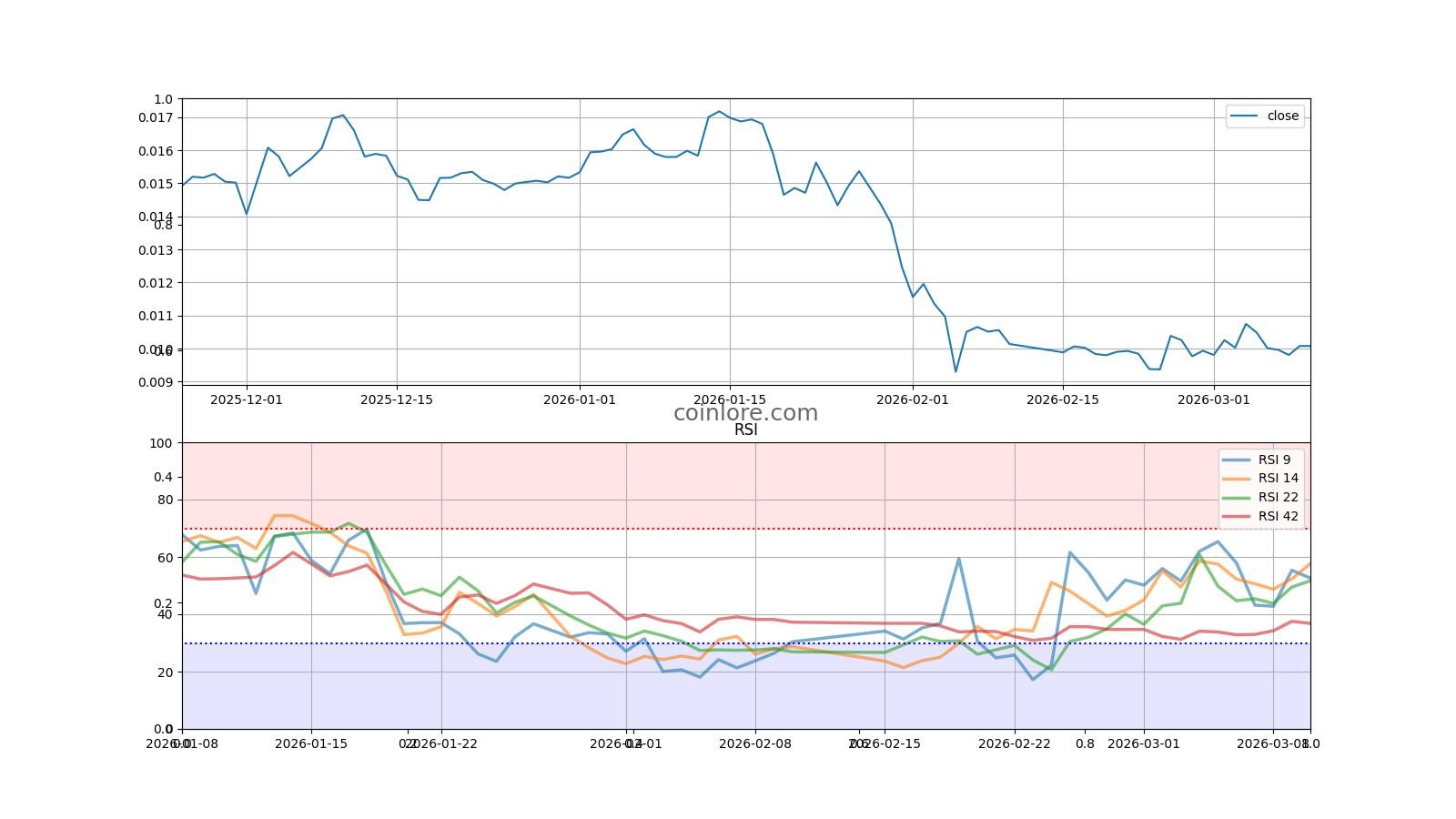 RenDOGE RSI indicator