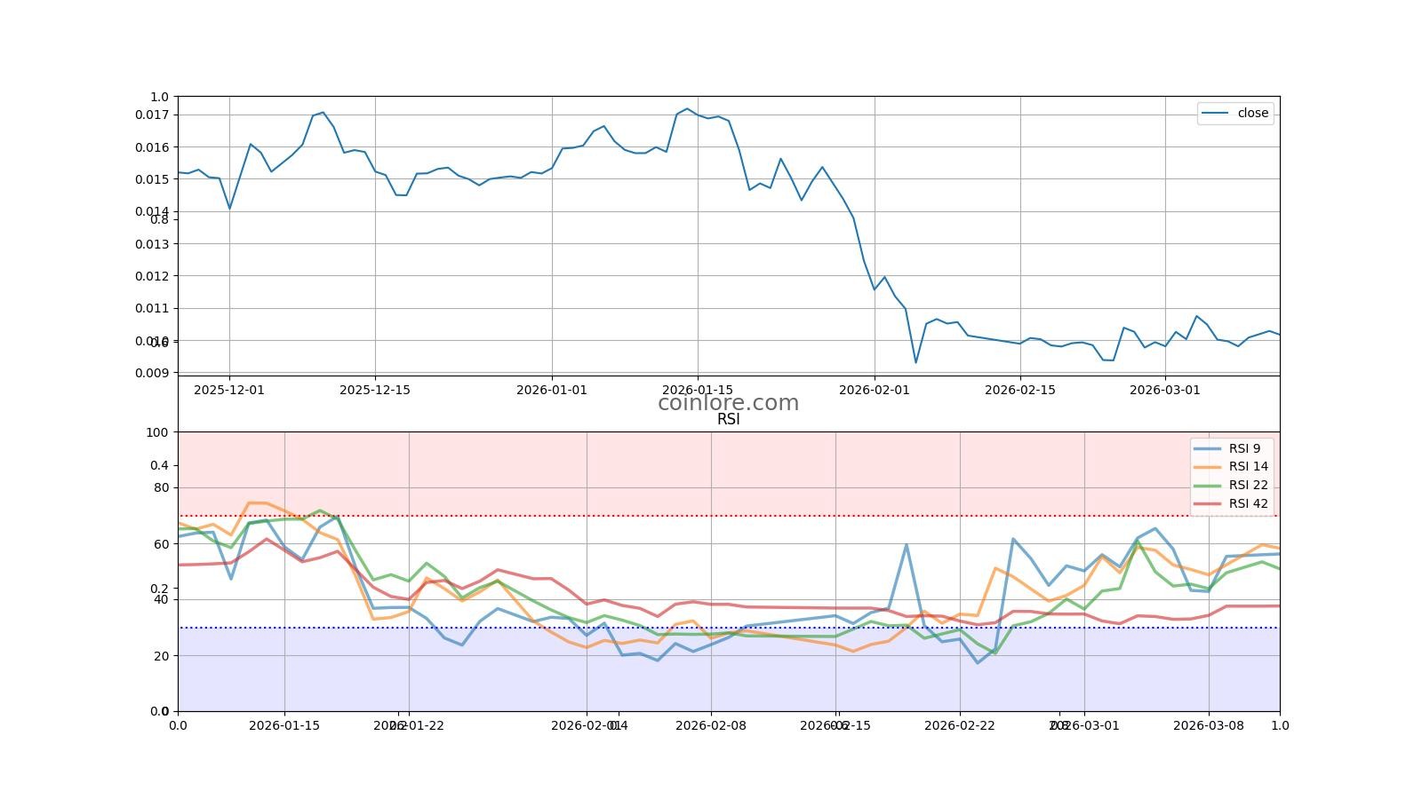 RenDOGE RSI indicator
