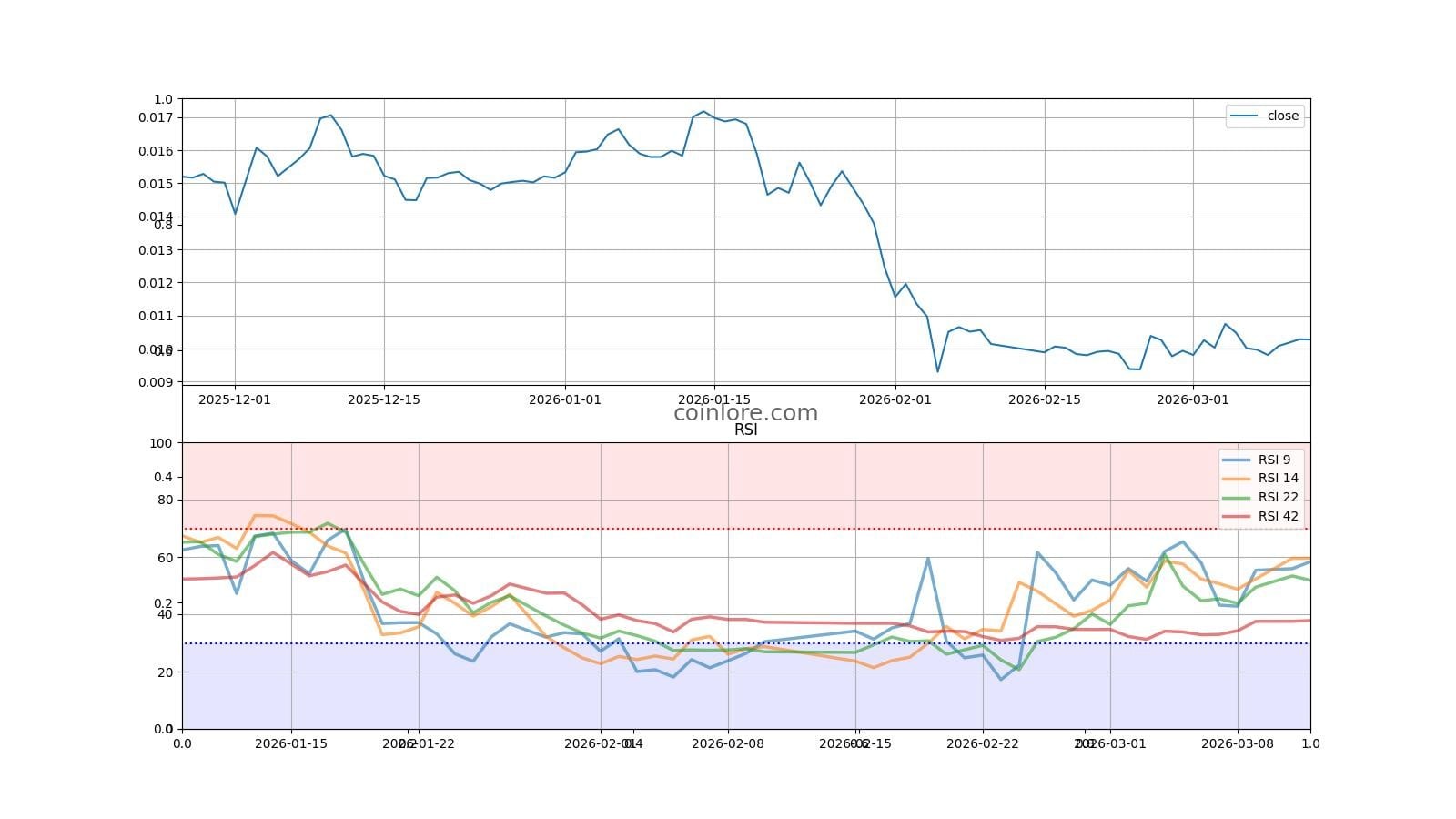 RenDOGE RSI indicator