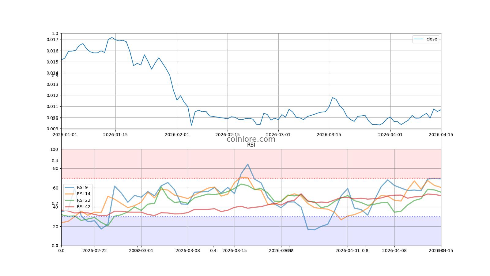 RenDOGE RSI indicator