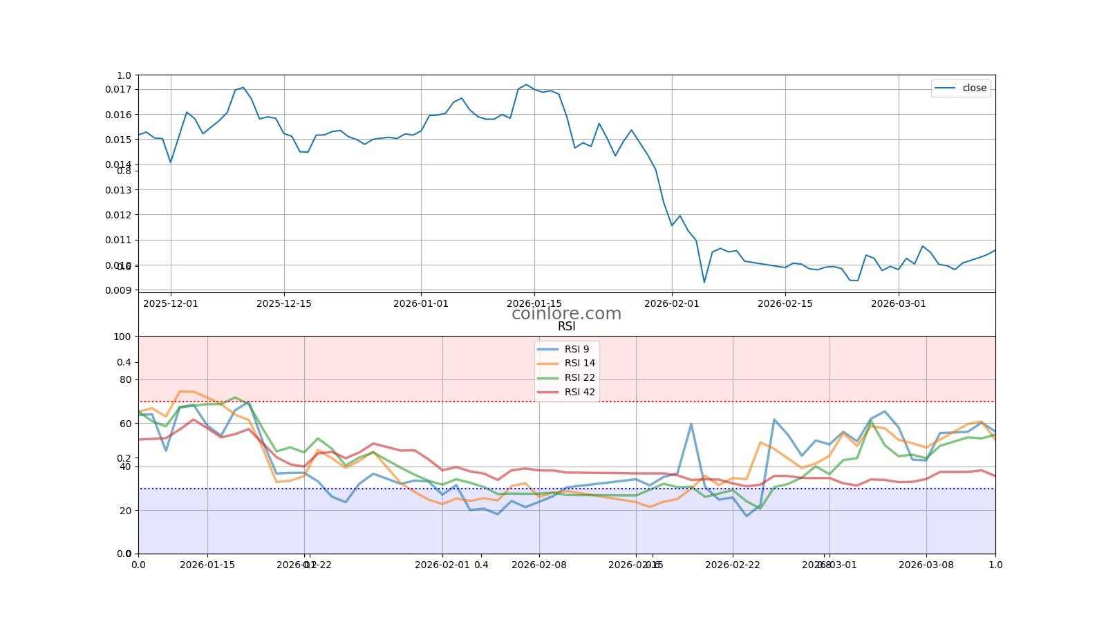 RenDOGE RSI indicator