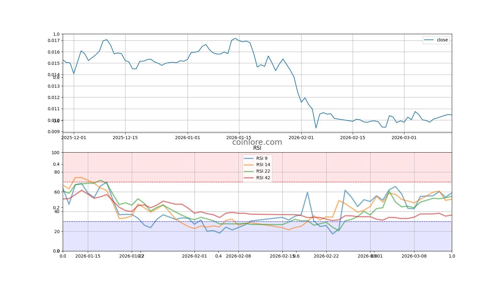 RenDOGE RSI indicator