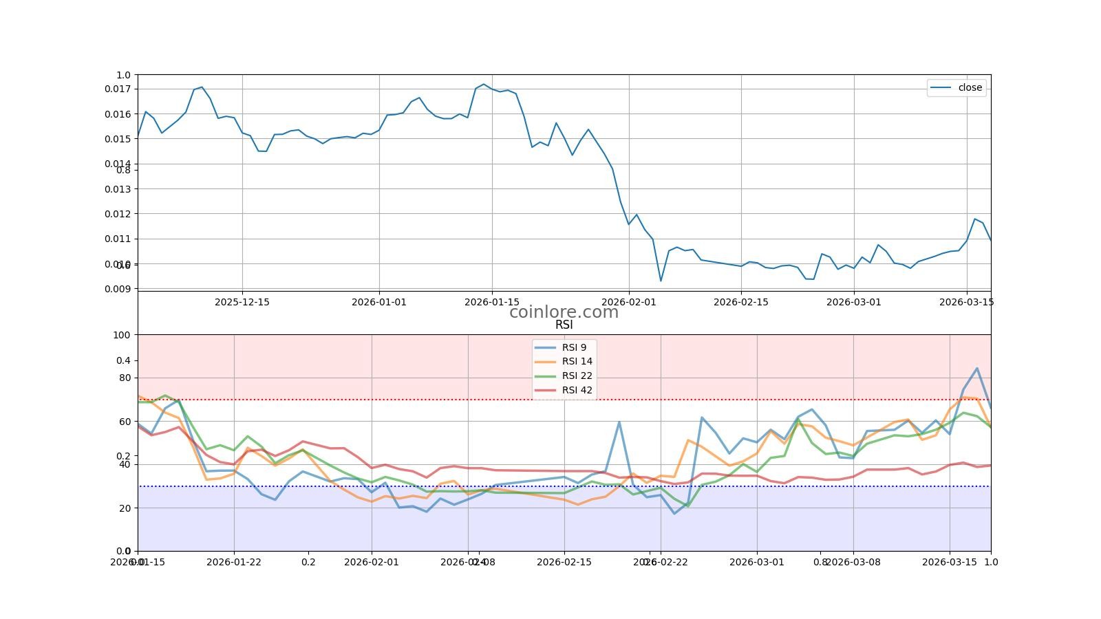 RenDOGE RSI indicator