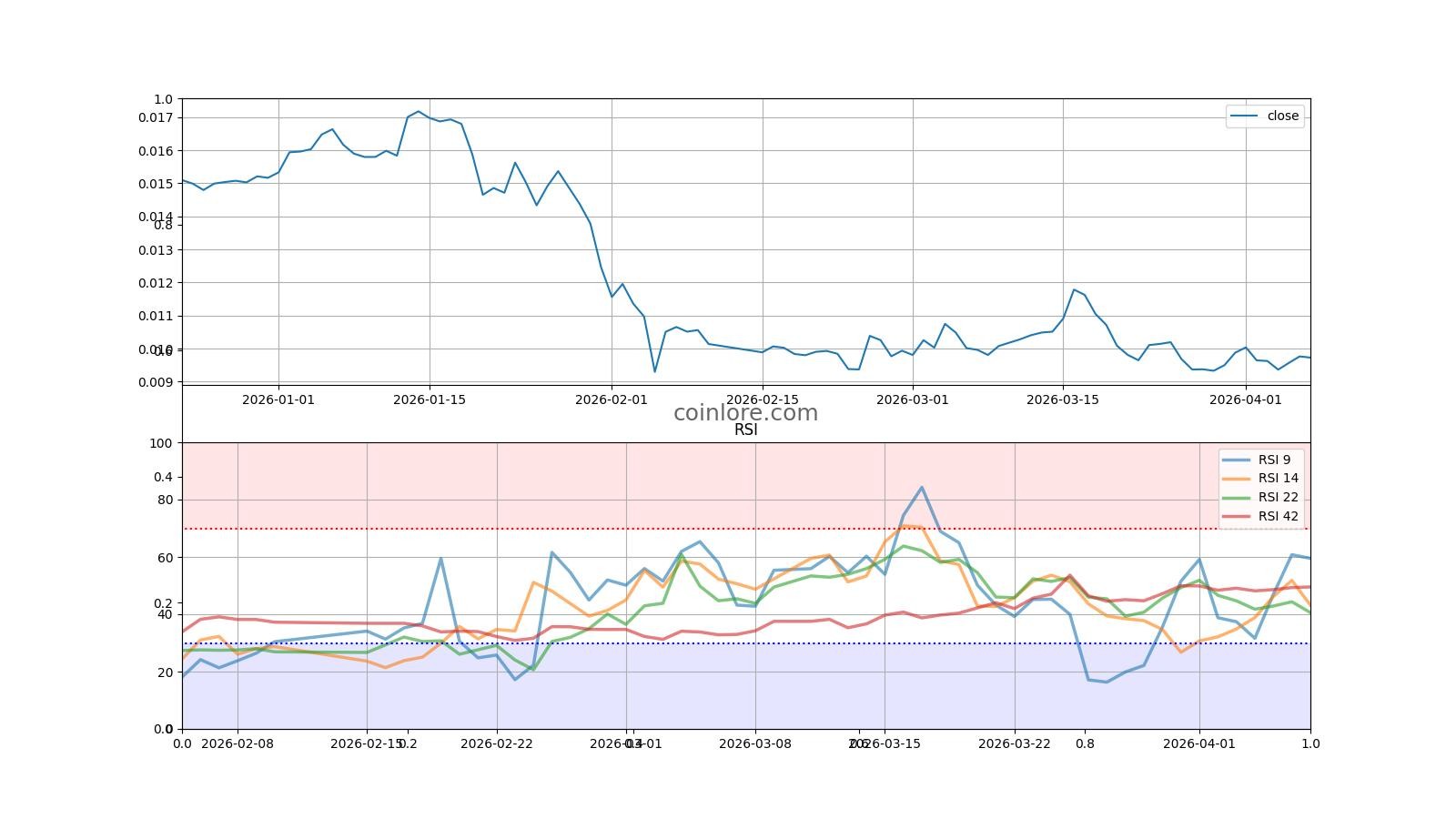 RenDOGE RSI indicator