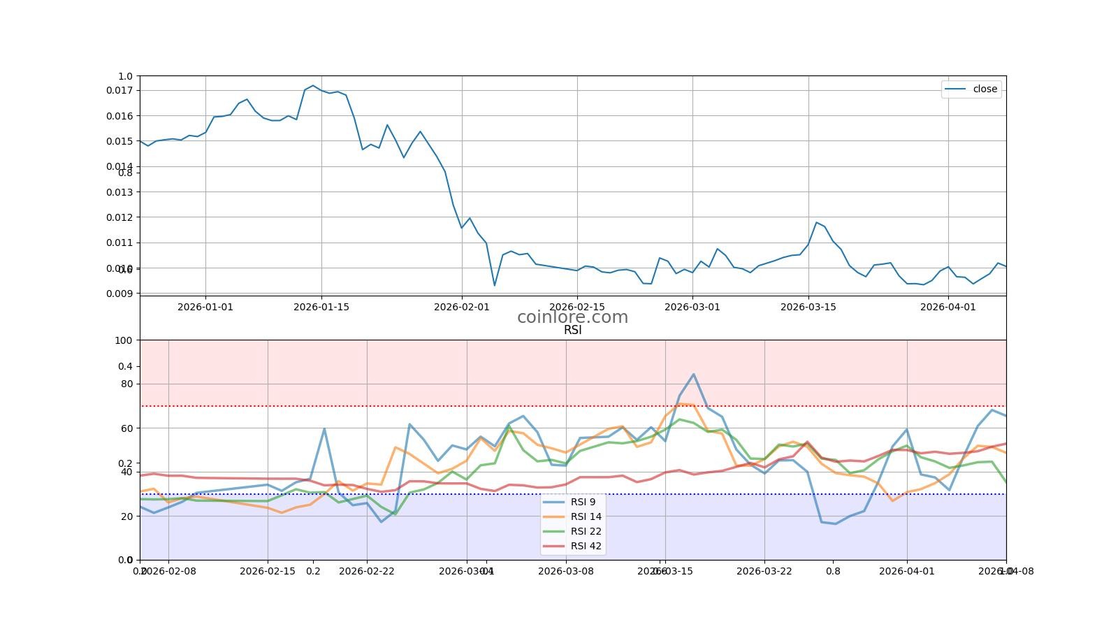 RenDOGE RSI indicator