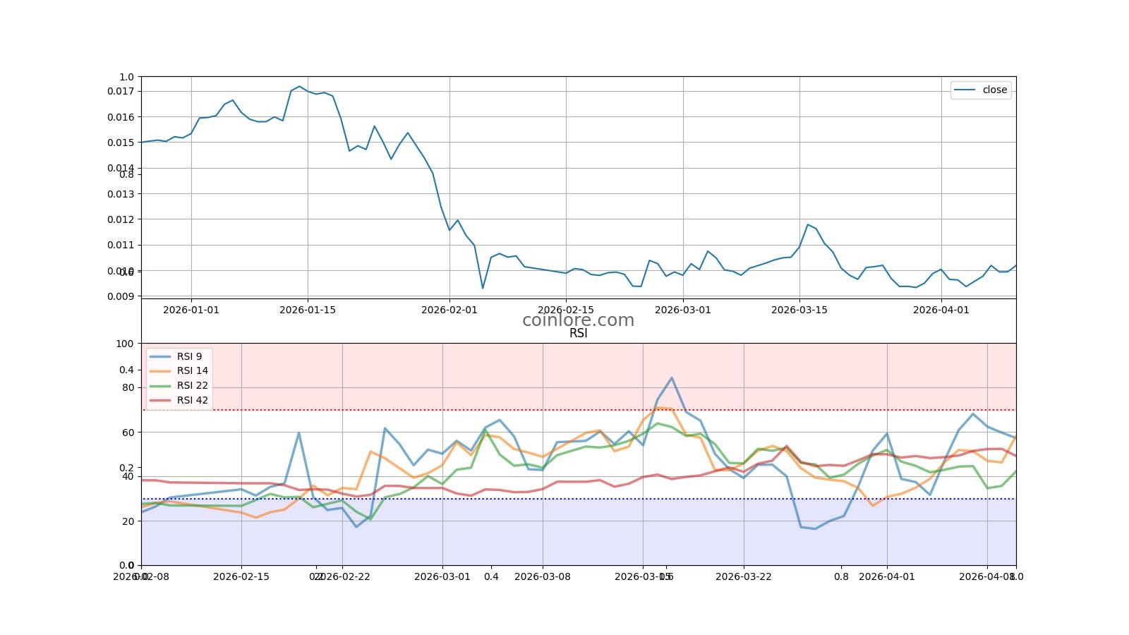 RenDOGE RSI indicator