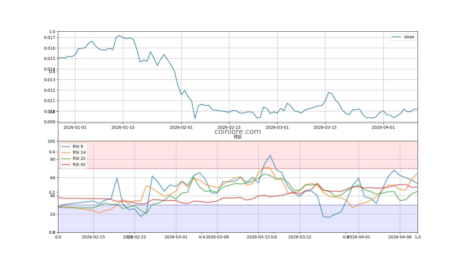 RenDOGE RSI indicator