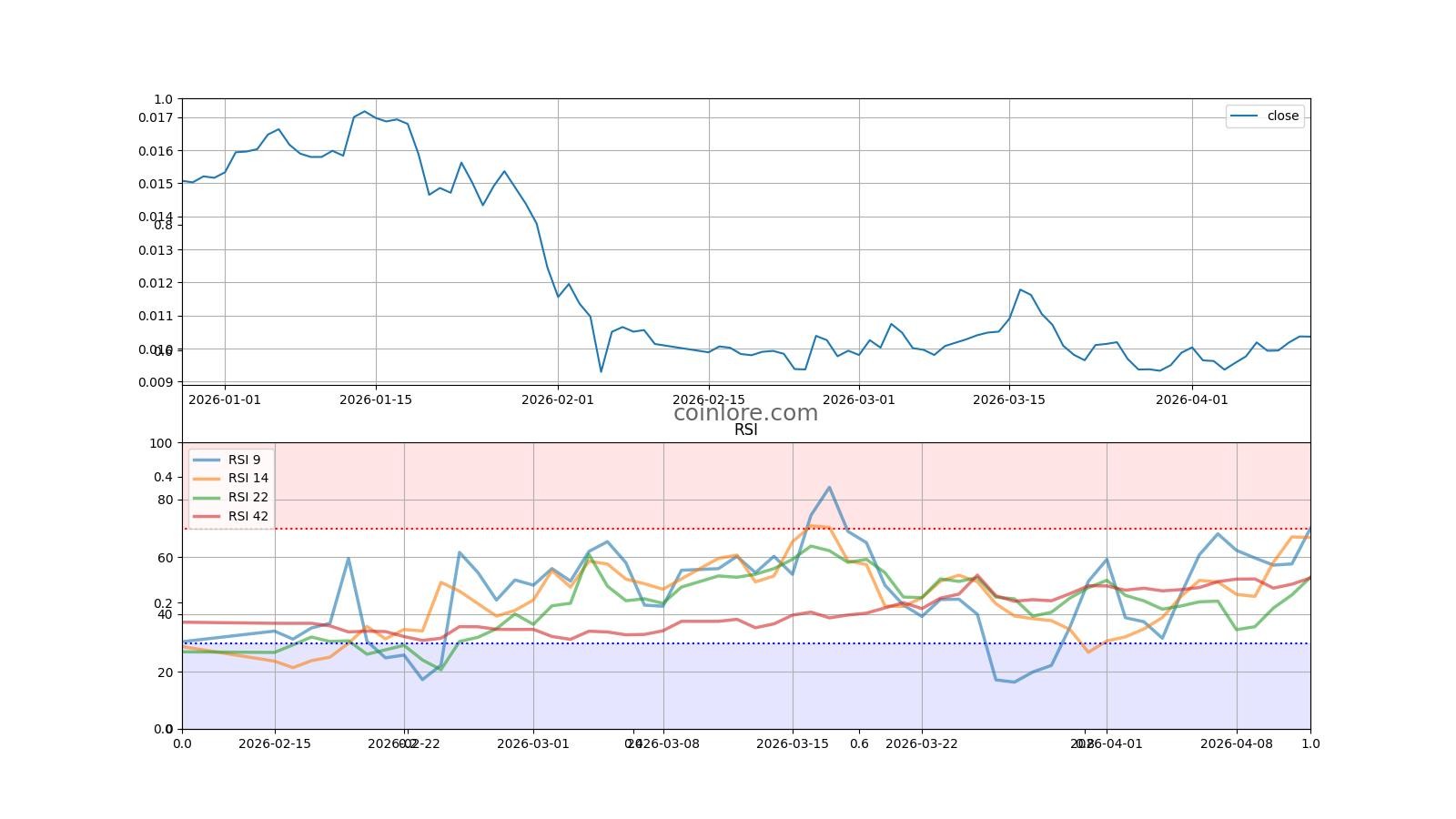 RenDOGE RSI indicator