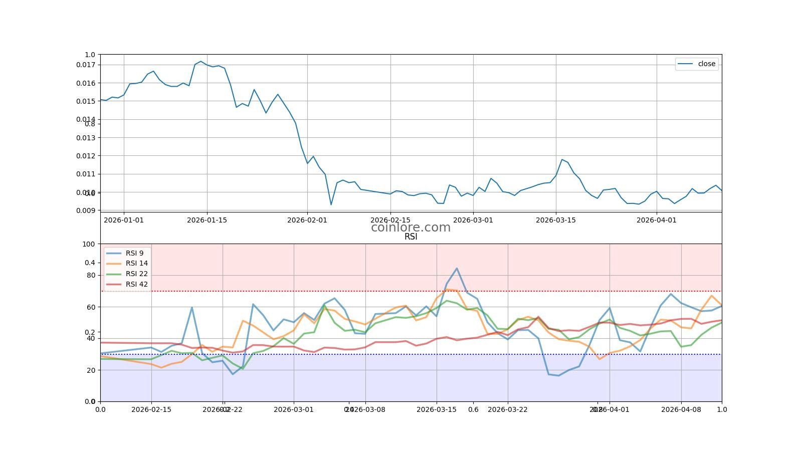 RenDOGE RSI indicator