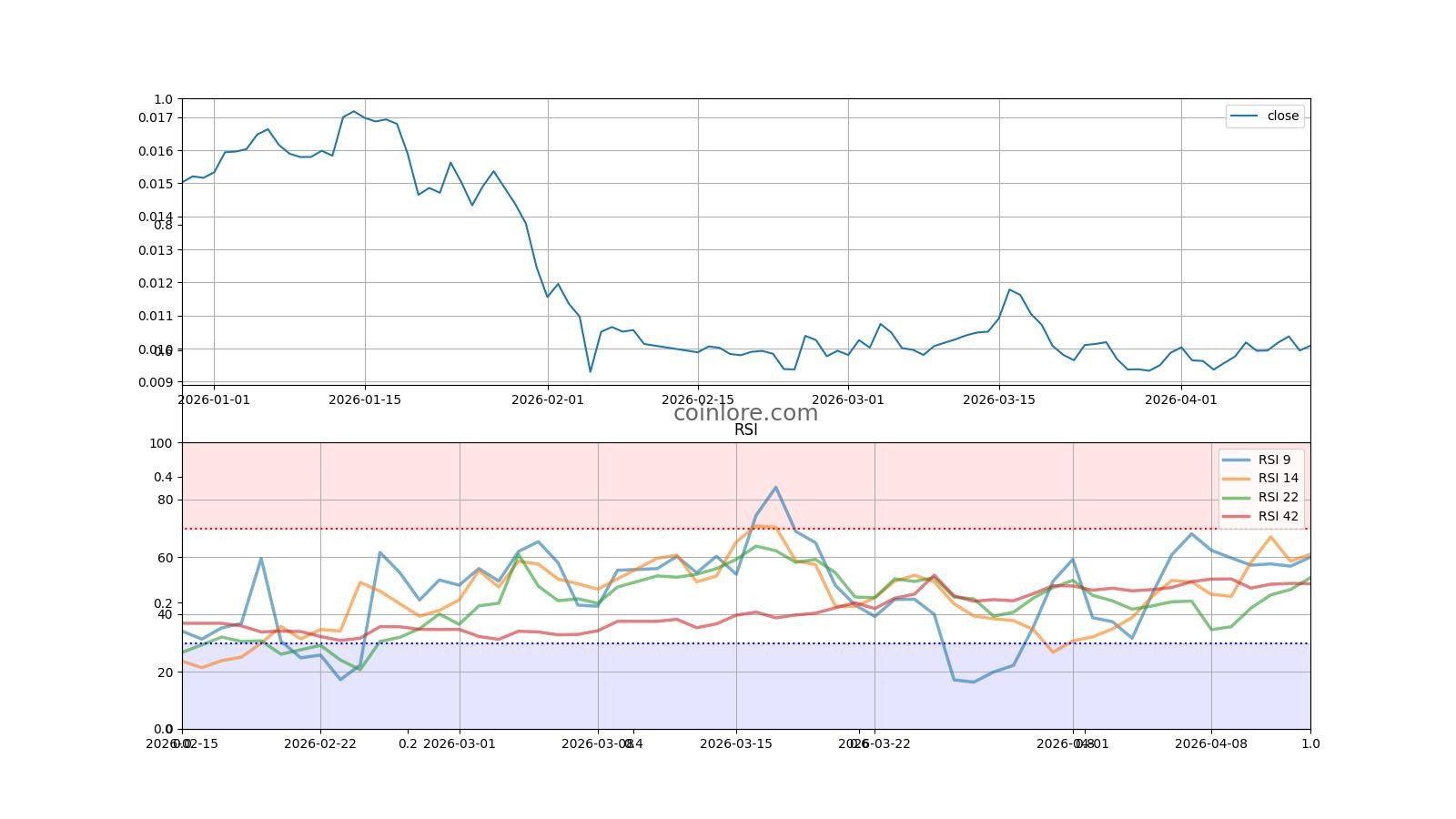 RenDOGE RSI indicator