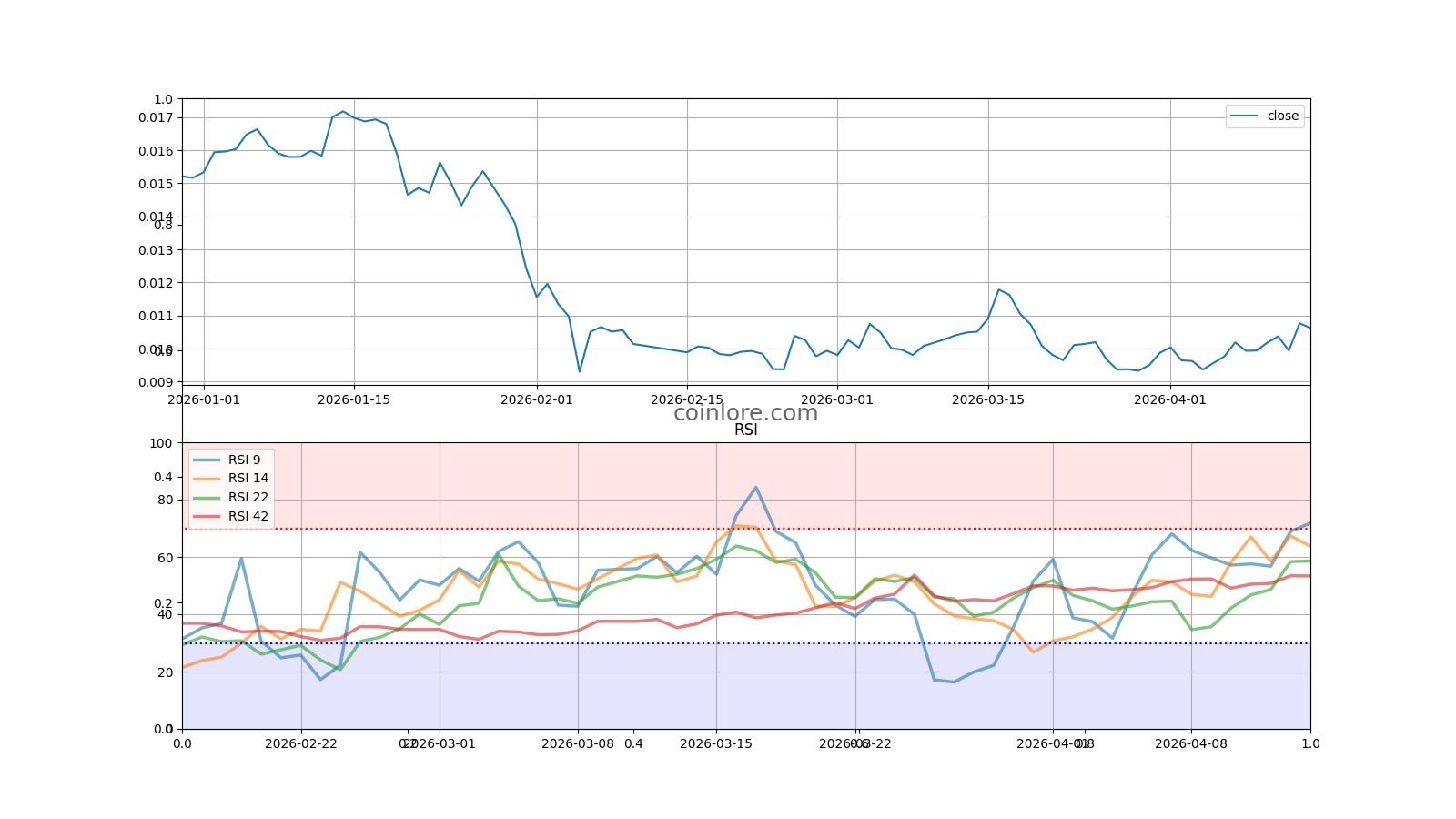 RenDOGE RSI indicator