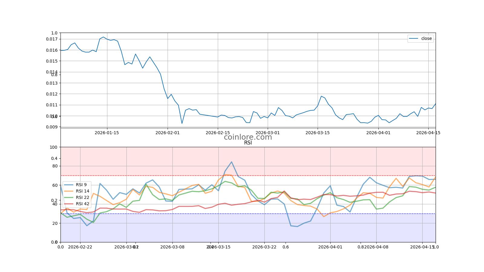 RenDOGE RSI indicator
