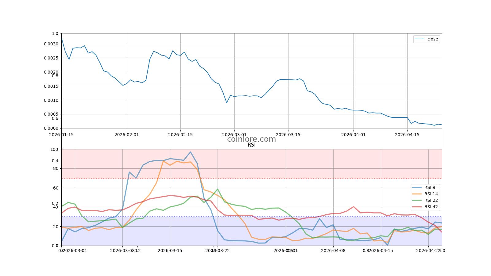 Renta Network RSI indicator