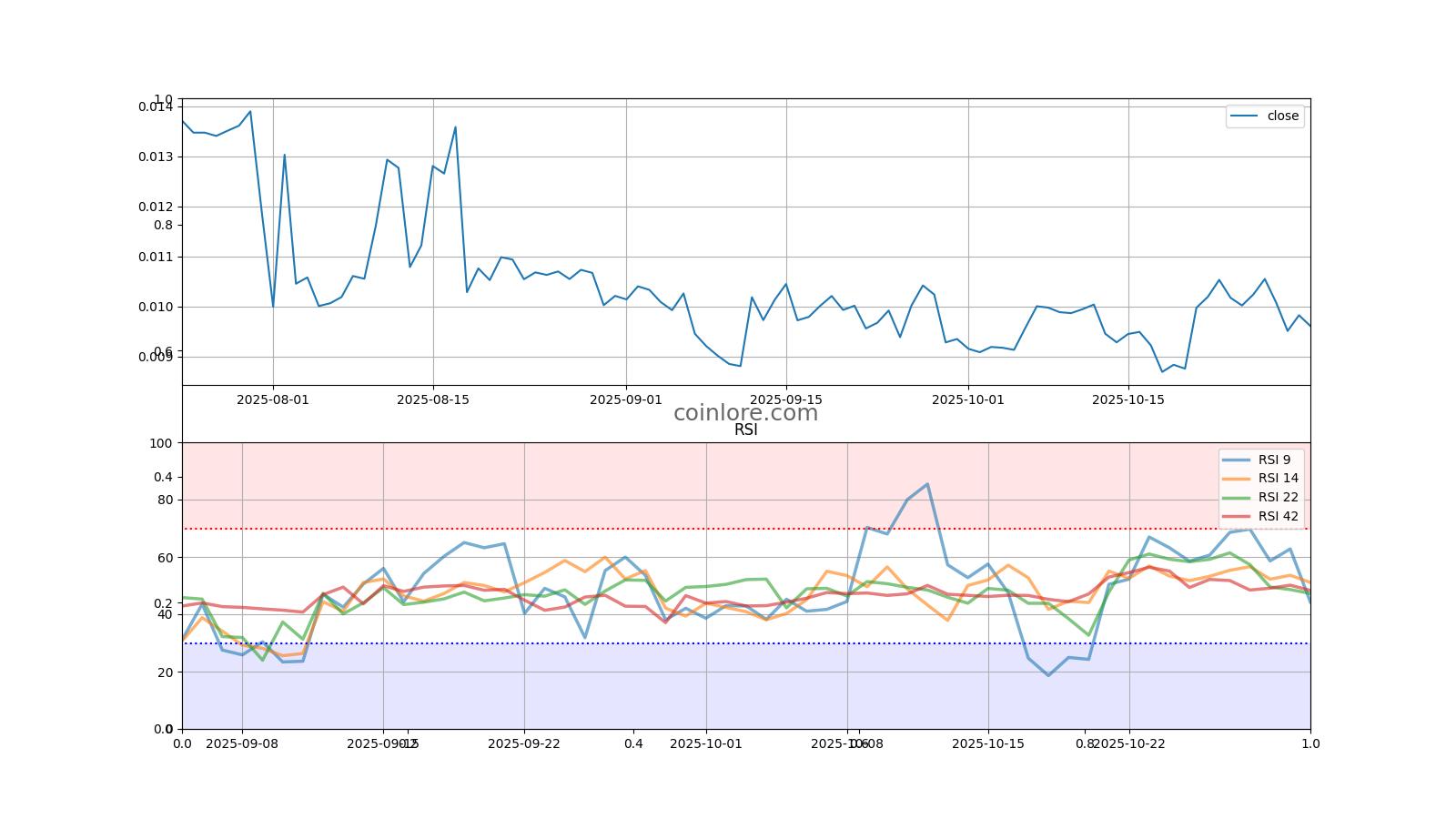 Renta Network RSI indicator