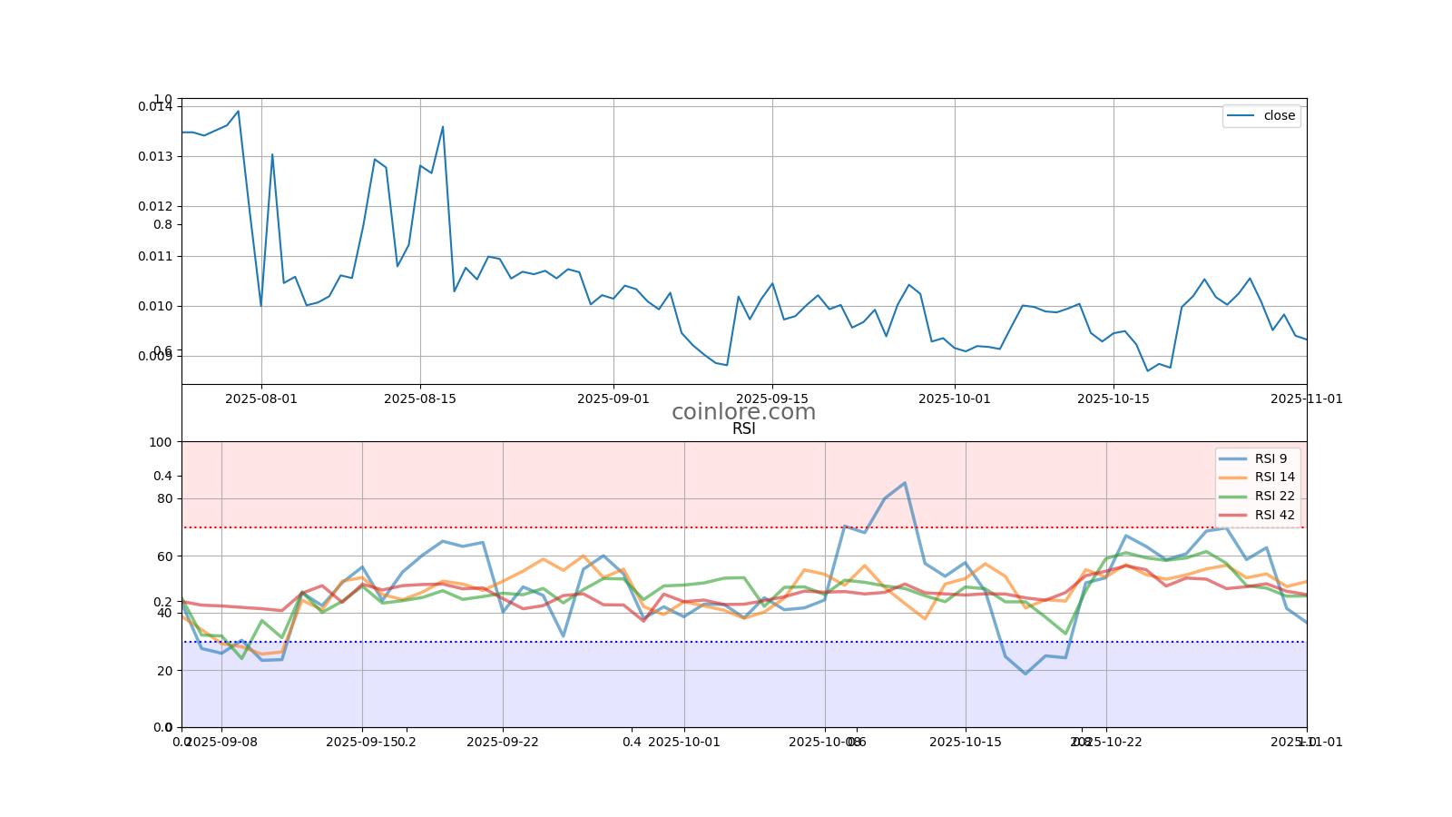 Renta Network RSI indicator