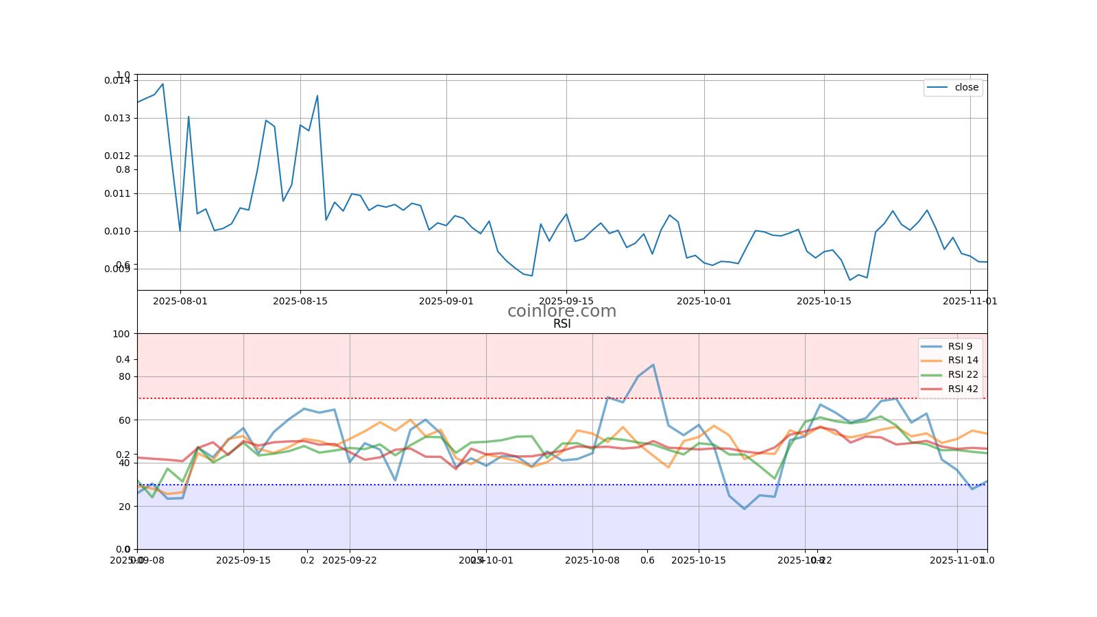 Renta Network RSI indicator