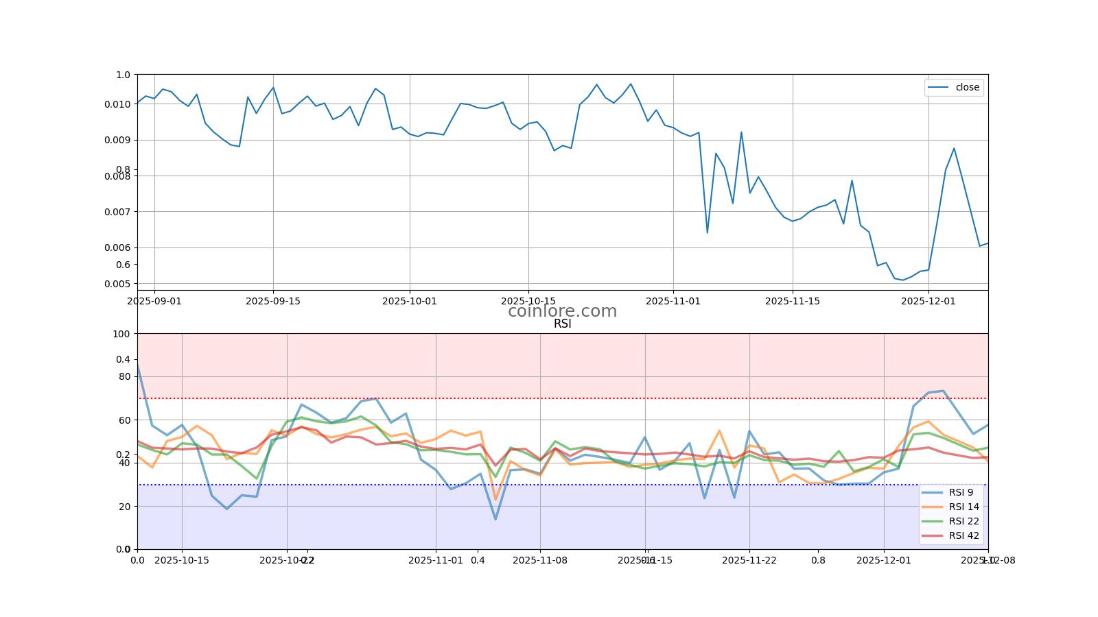 Renta Network RSI indicator