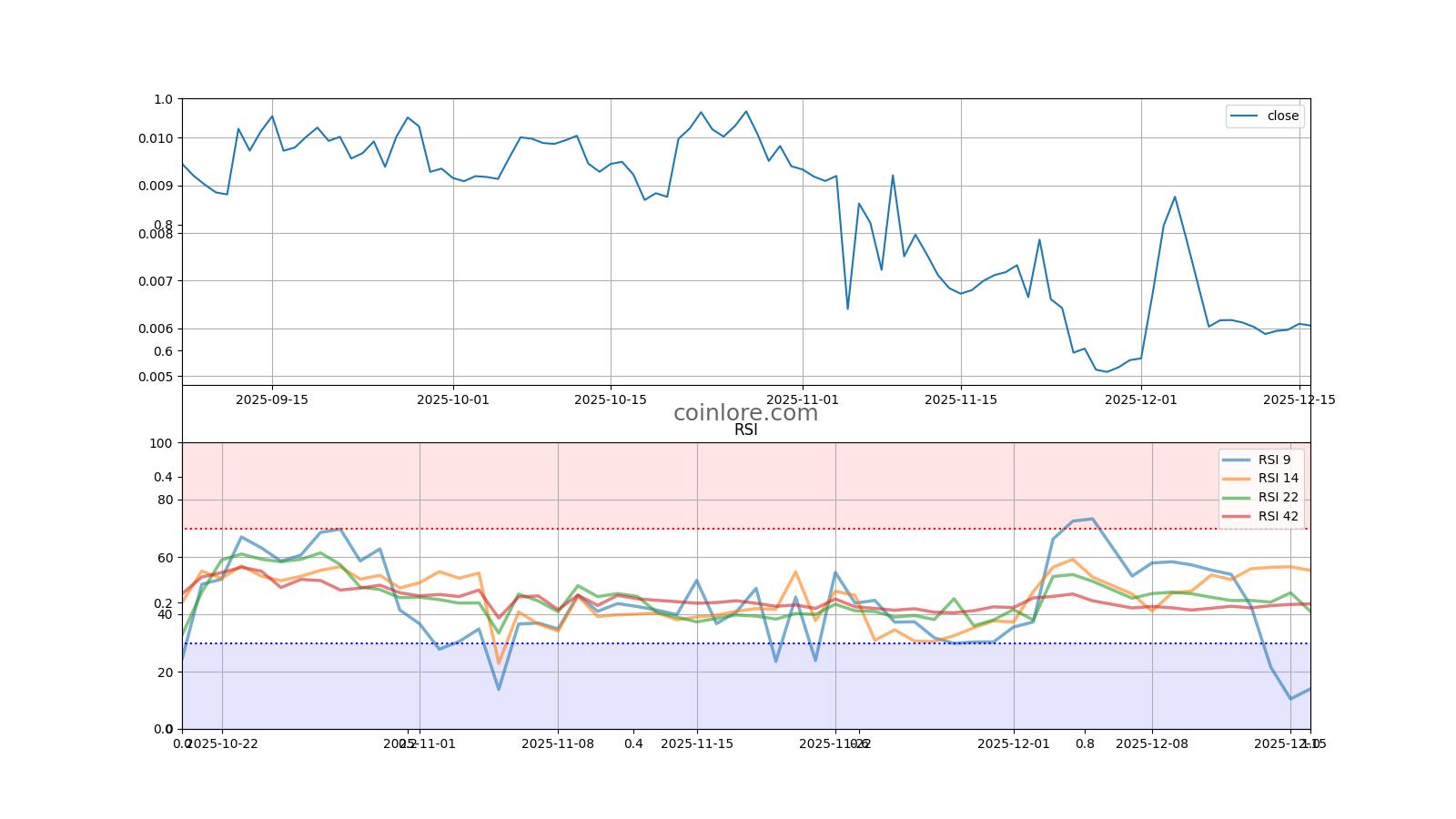 Renta Network RSI indicator