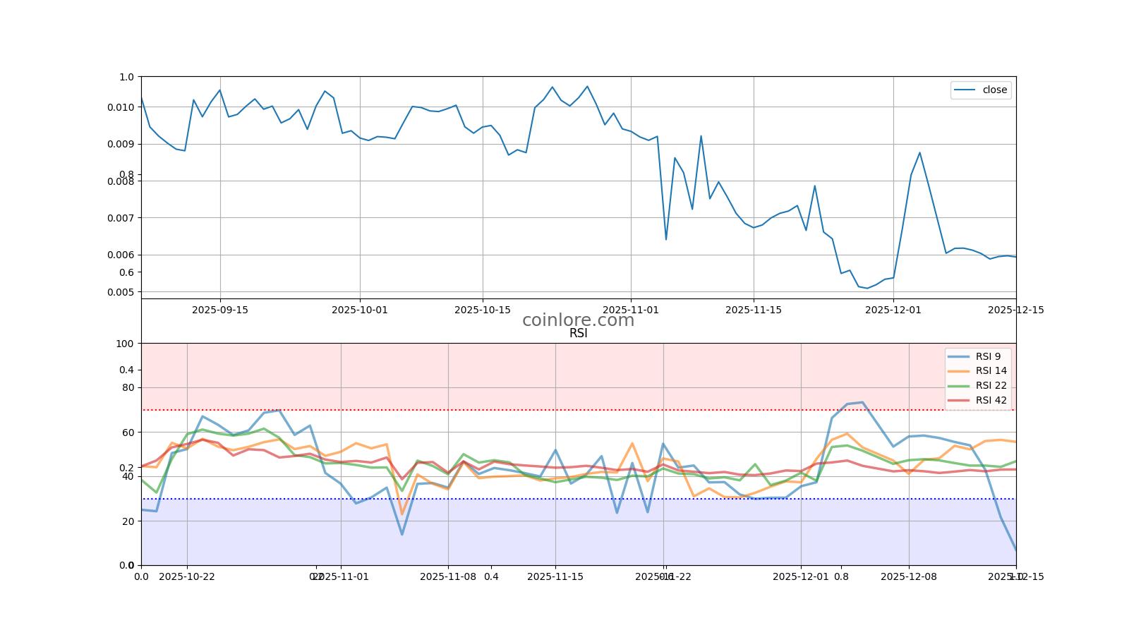 Renta Network RSI indicator