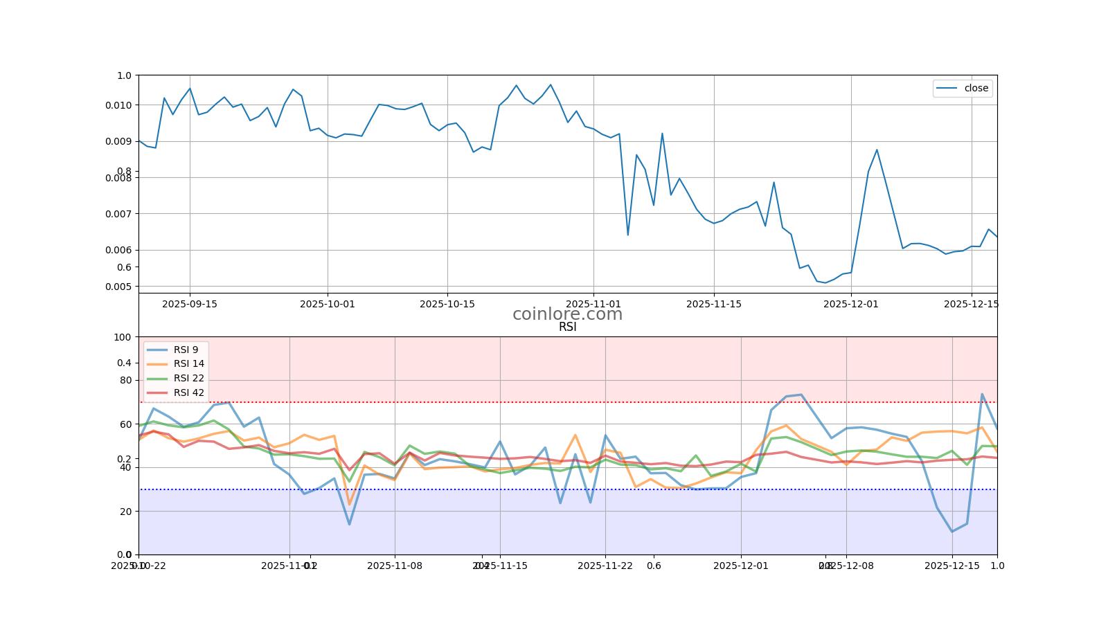 Renta Network RSI indicator