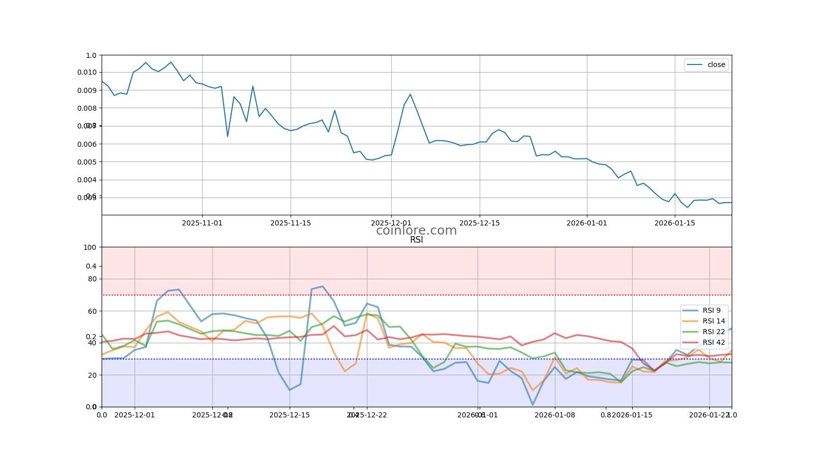 Renta Network RSI indicator