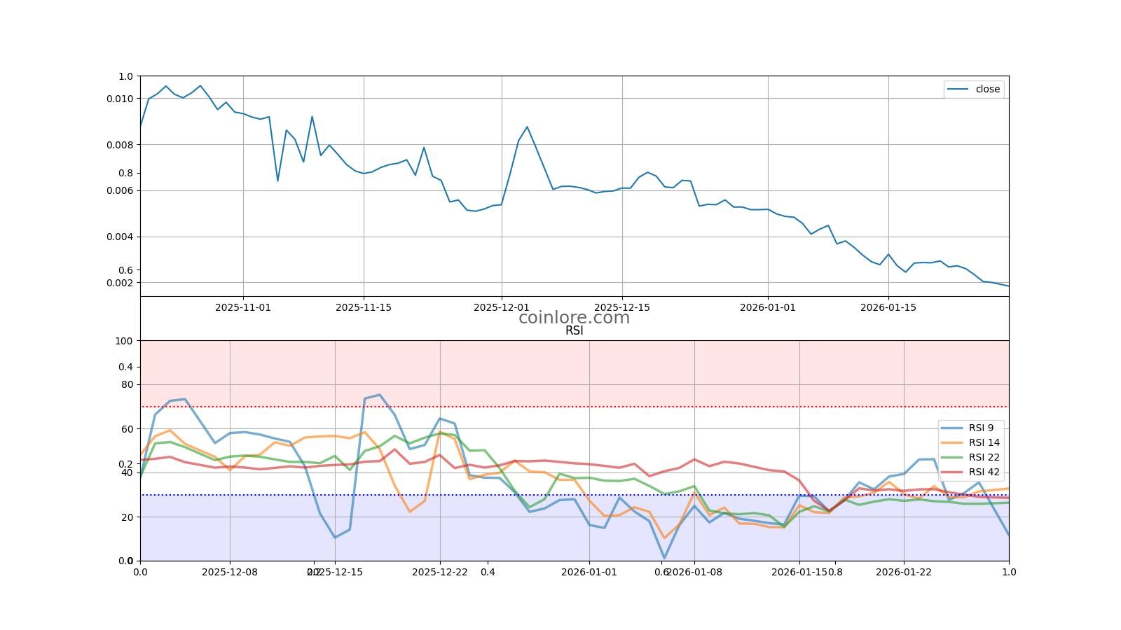 Renta Network RSI indicator