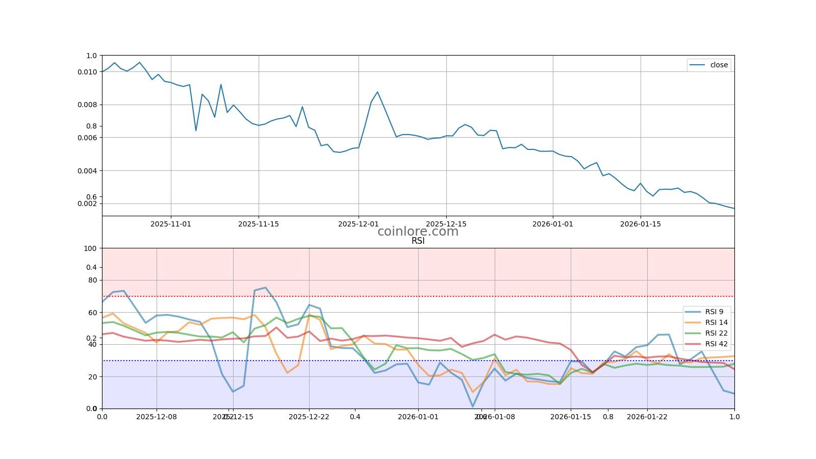 Renta Network RSI indicator