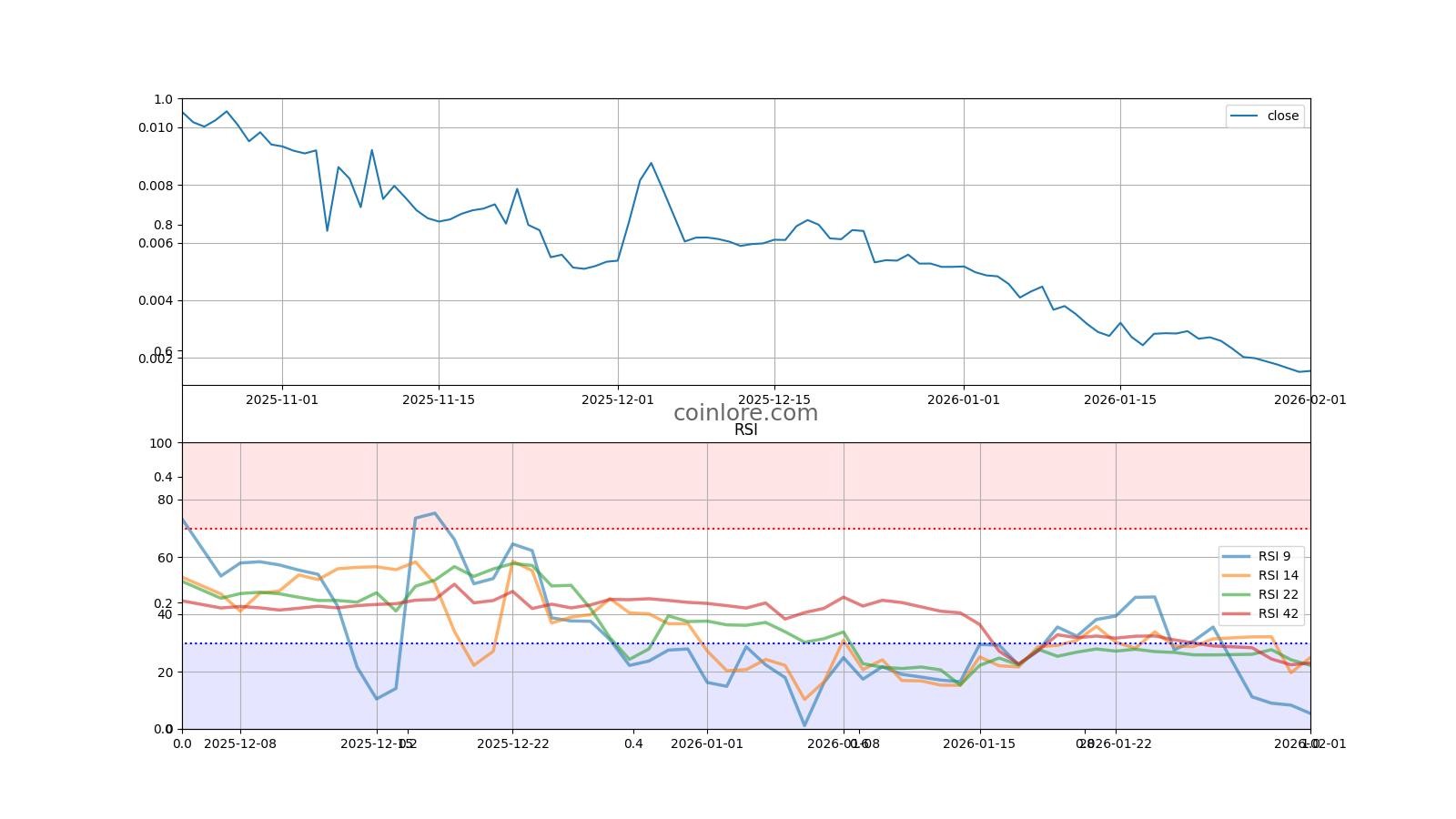 Renta Network RSI indicator