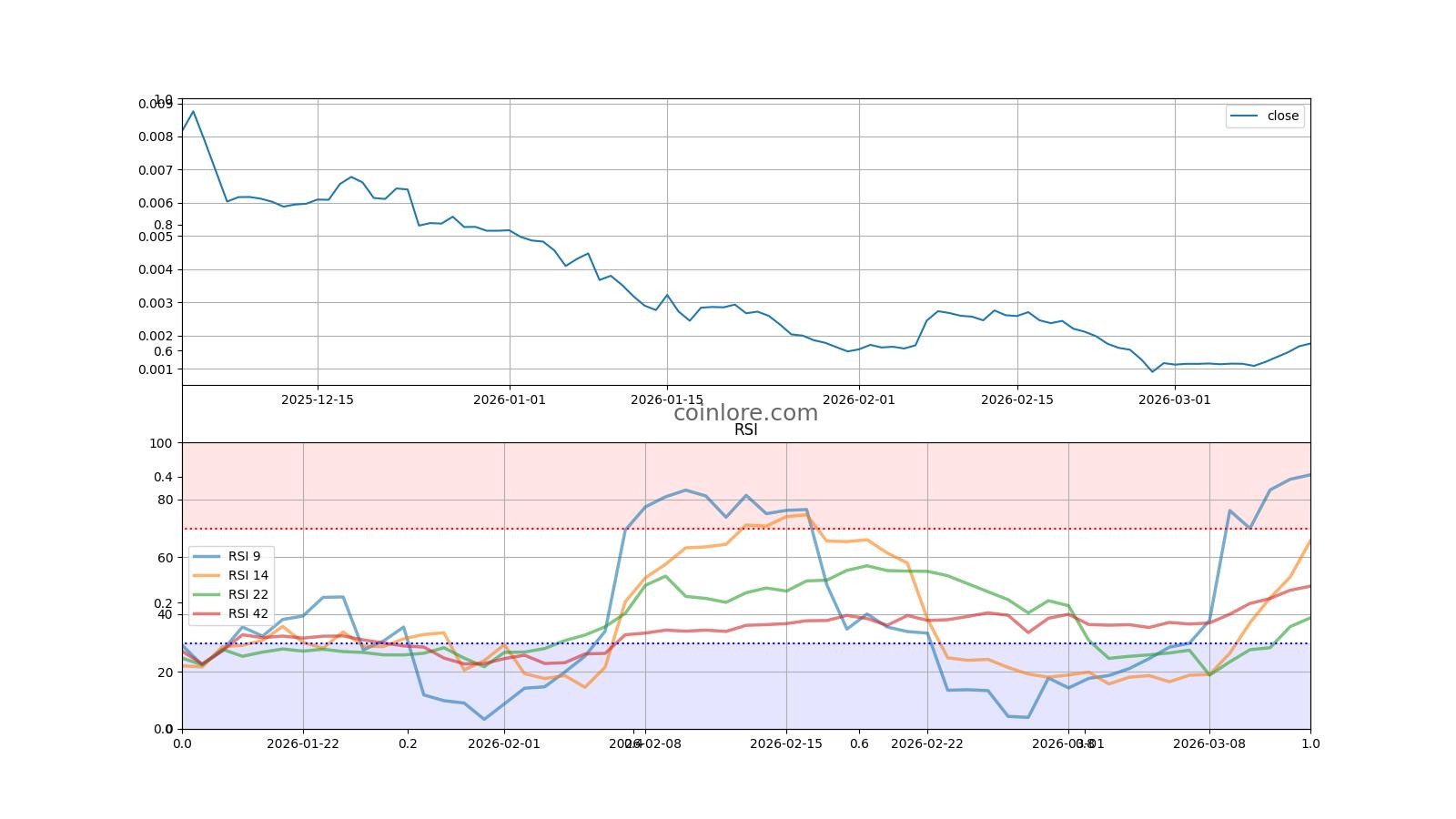 Renta Network RSI indicator
