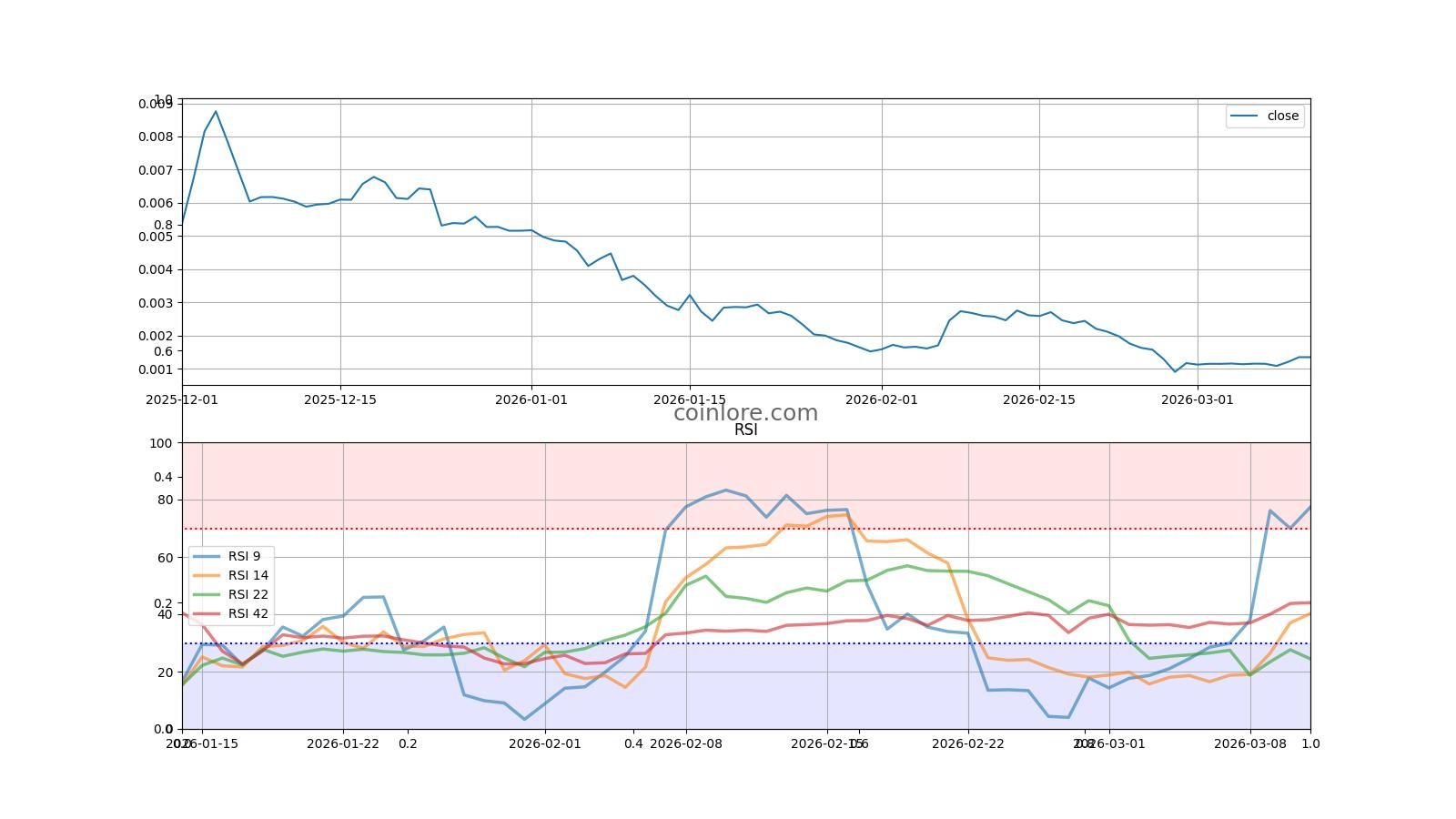 Renta Network RSI indicator