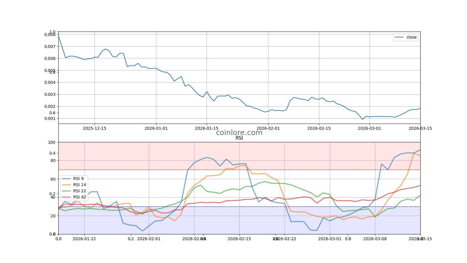 Renta Network RSI indicator