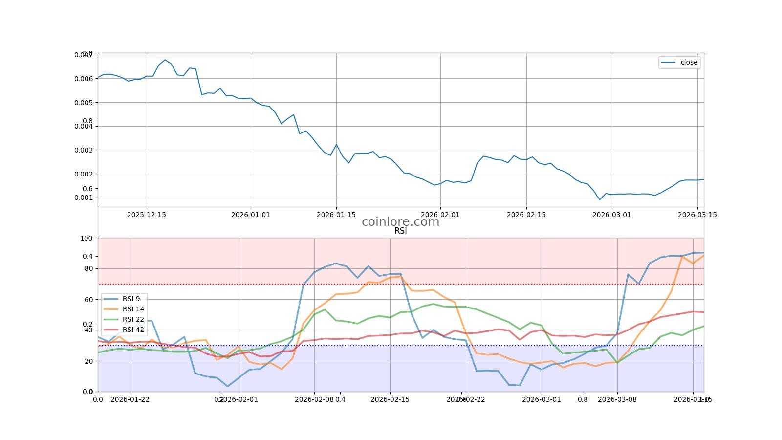 Renta Network RSI indicator