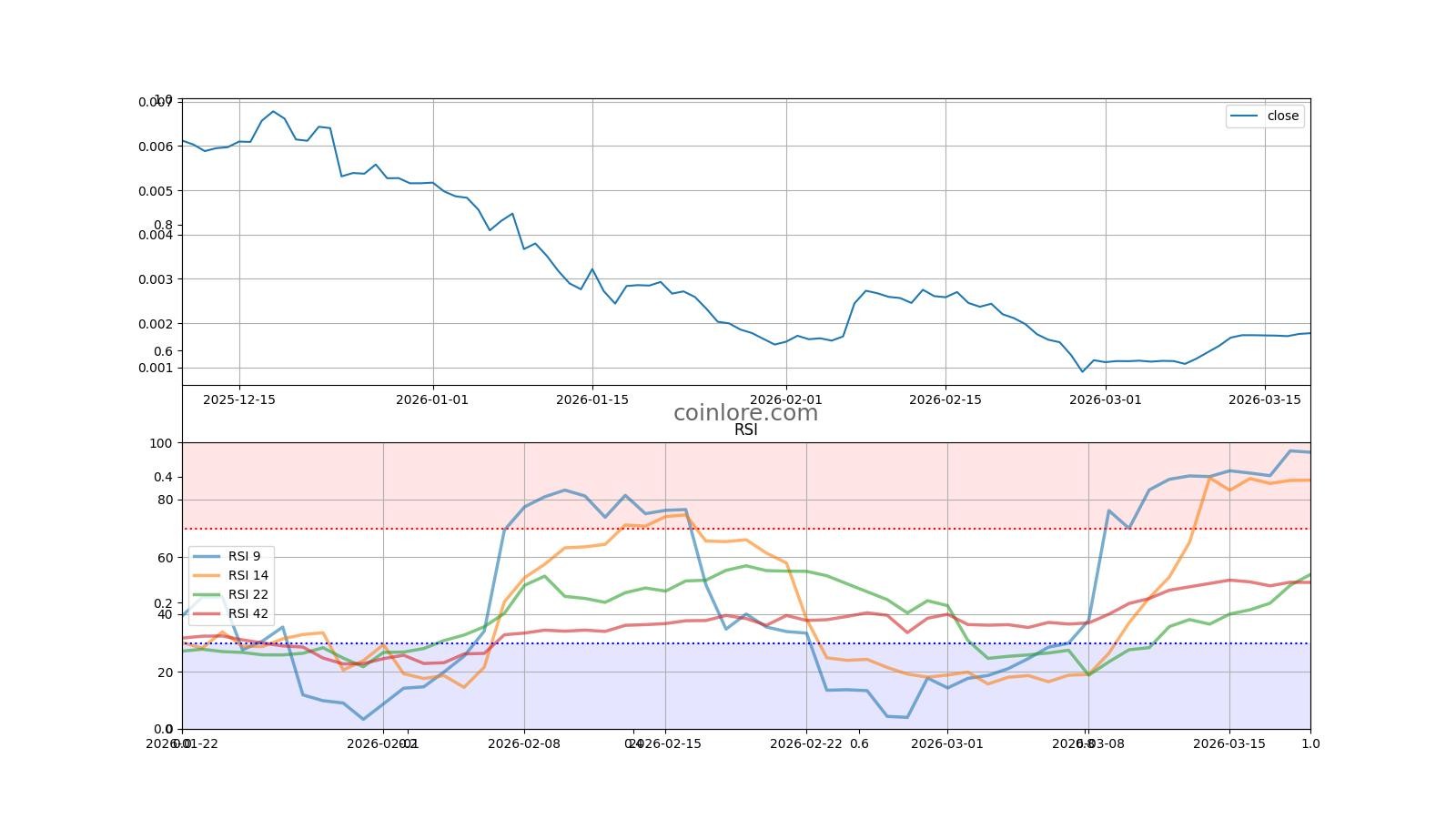 Renta Network RSI indicator