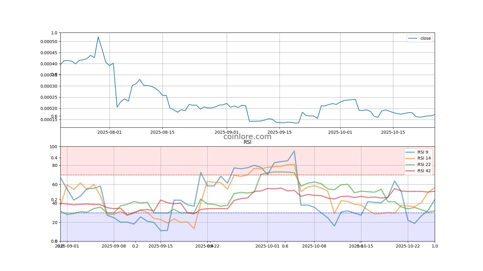 Rentberry RSI indicator